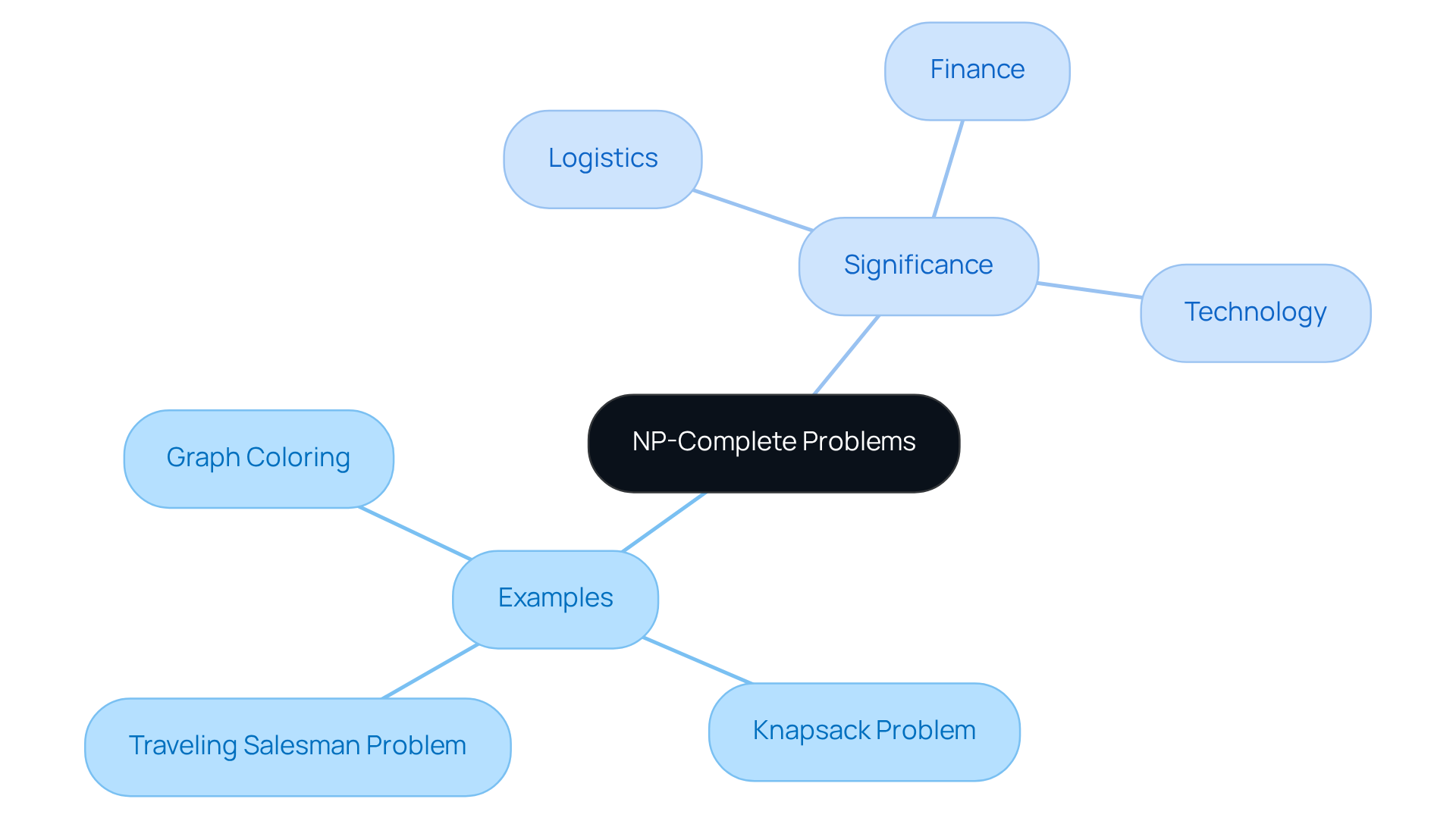 The center represents NP-complete problems, with branches showing specific examples and their importance in different fields. Each color-coded branch helps differentiate between examples and significance.