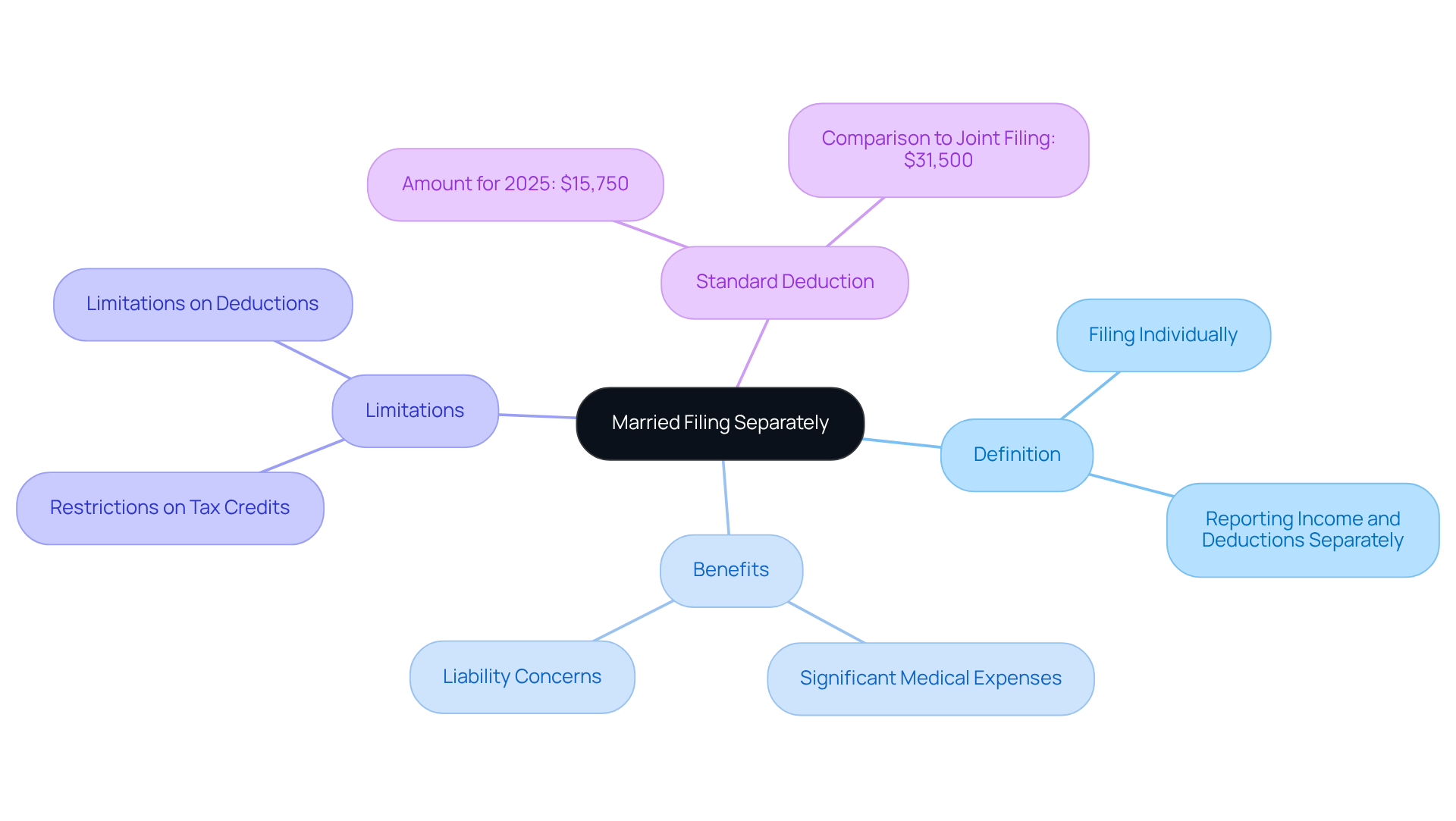 The central node represents the tax status, while branches show its definition, benefits, limitations, and important figures. Each branch helps you understand different aspects of this filing option. The central node represents the tax status, while branches show its definition, benefits, limitations, and important figures. Each branch helps you understand different aspects of this filing option.