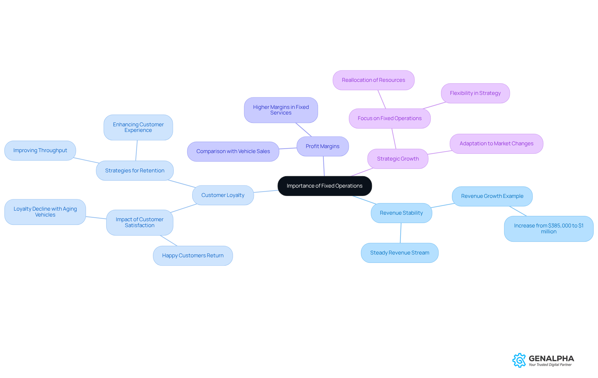 Start at the center with the main idea of fixed operations, then explore how it impacts revenue, customer loyalty, profit margins, and growth strategies. Each branch shows a different aspect of why fixed operations matter.