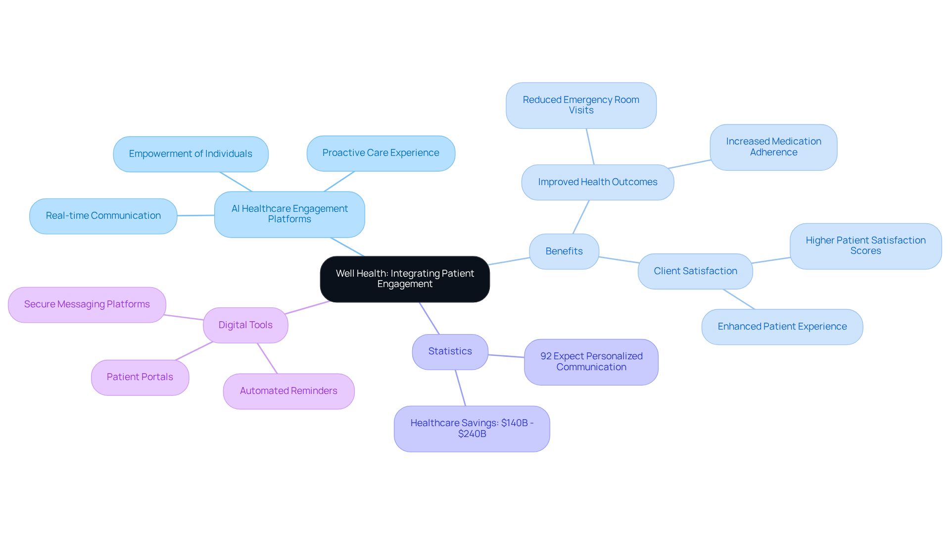 The central node represents Well Health's focus, while branches show how AI platforms enhance patient engagement and the resulting benefits. Each color-coded branch helps you see the connections between technology, outcomes, and statistics.