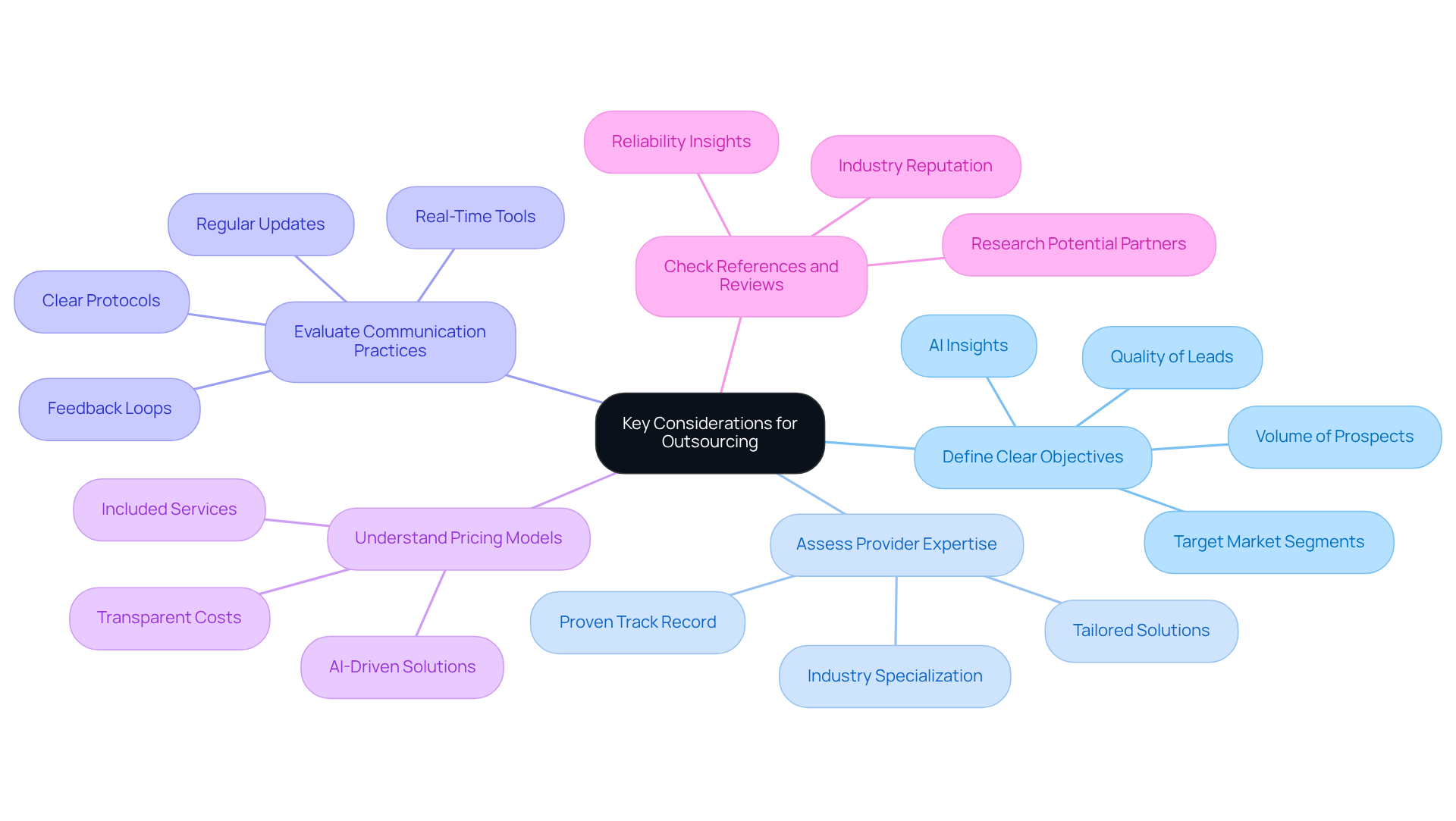 The center represents the main topic, and each branch shows a key consideration. Follow the branches to explore each factor and its importance in the outsourcing process.