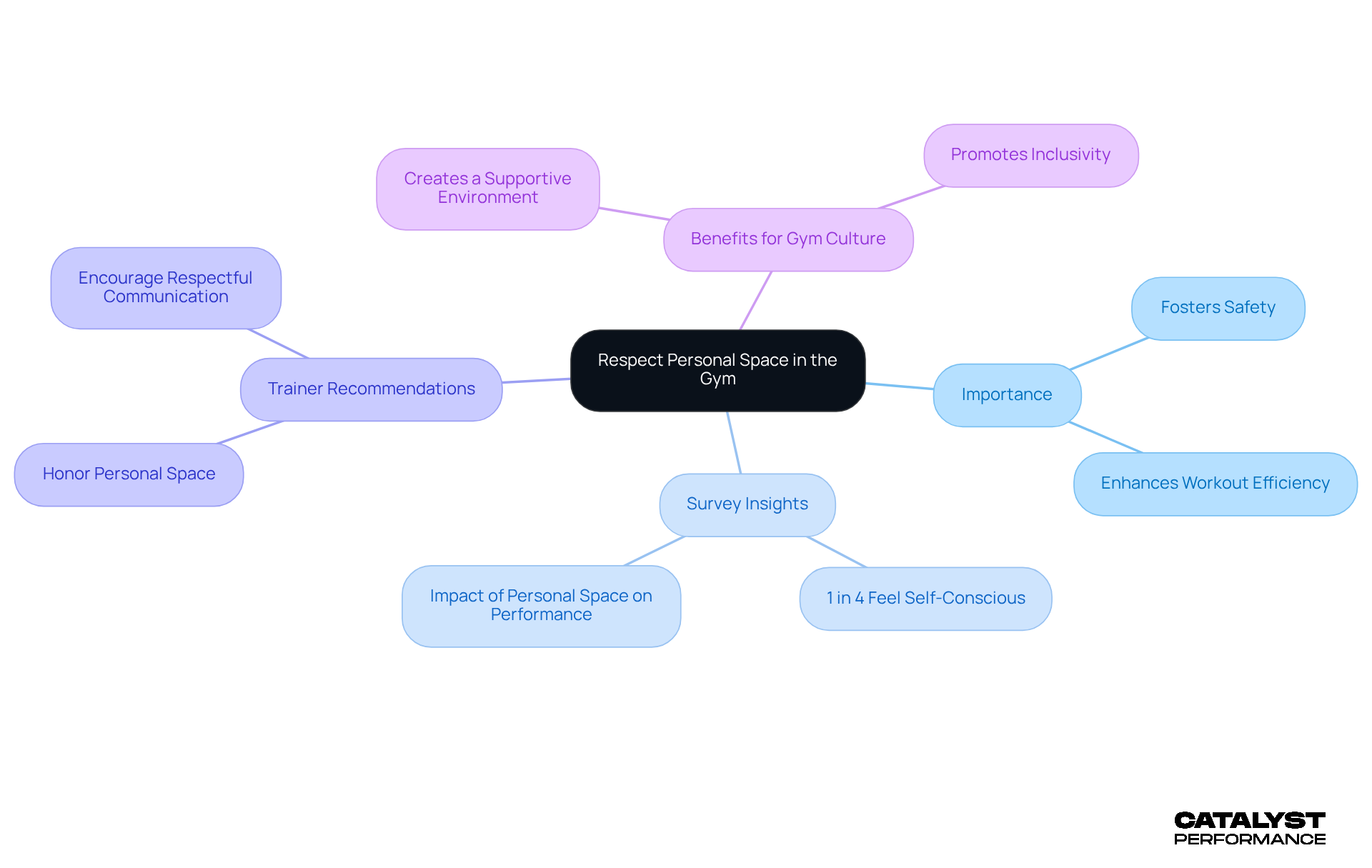 The center represents the main idea of [respecting personal space](https://bayshorefit.com/gym-etiquette-101-creating-a-positive-fitness-environment-for-everyone), while the branches show related topics and insights. Each color-coded branch helps you see how different aspects contribute to a positive gym experience.