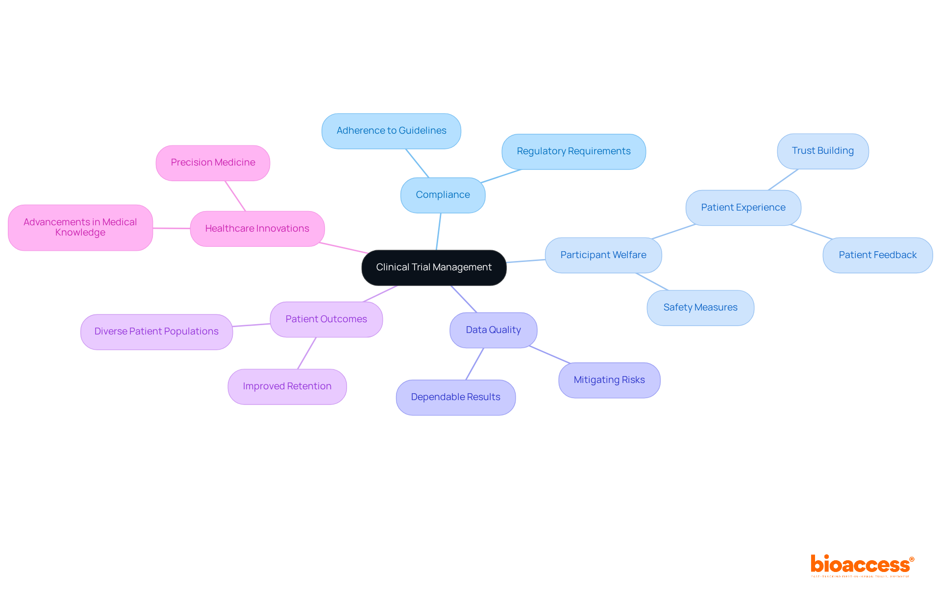 The central circle represents the main idea of clinical trial management. Each branch shows a significant area related to it, with further details on how they connect. The colors help differentiate between the various aspects, making it easier to follow and understand. The central circle represents the main idea of clinical trial management. Each branch shows a significant area related to it, with further details on how they connect. The colors help differentiate between the various aspects, making it easier to follow and understand.