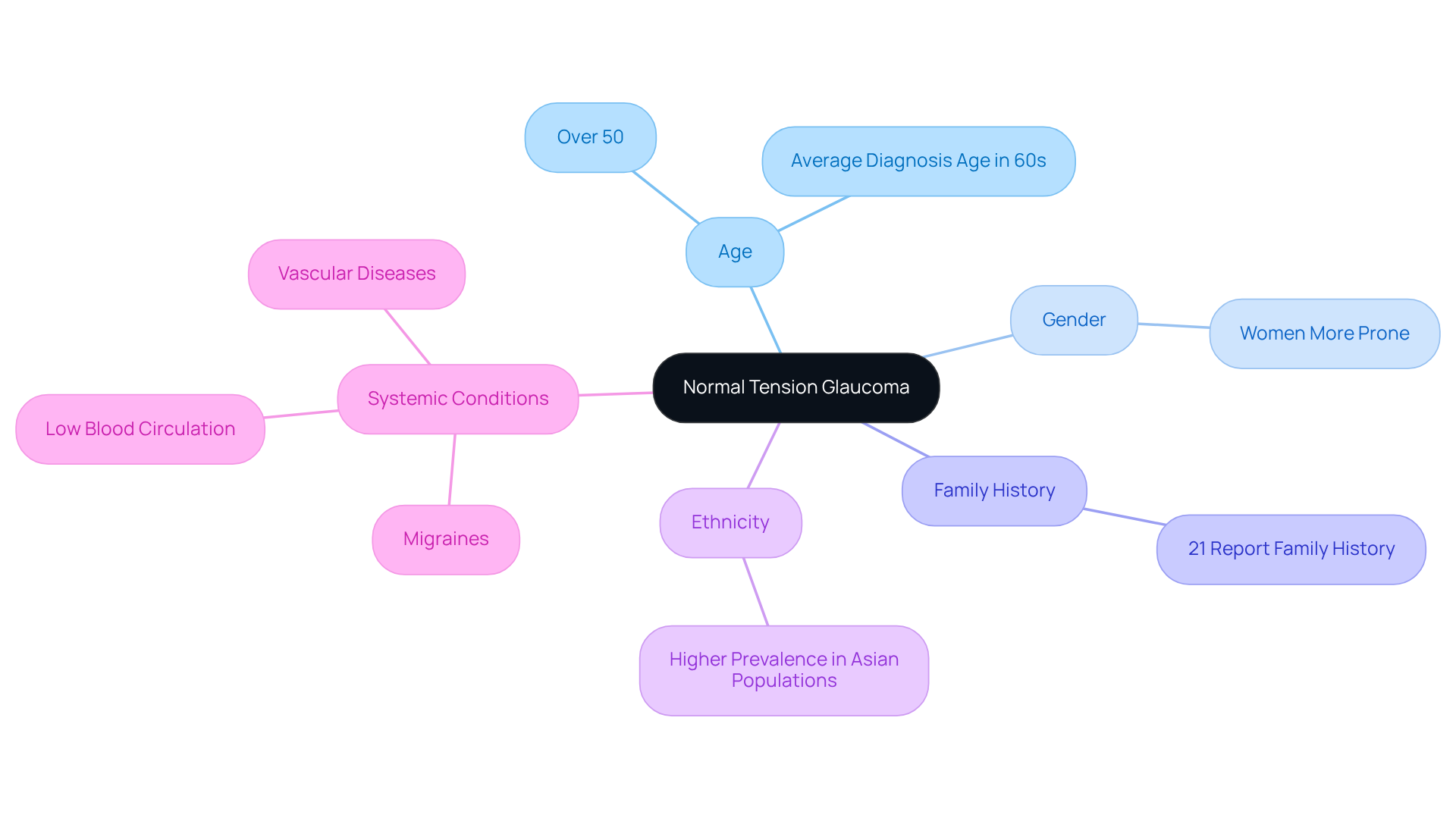 The central node represents normal tension glaucoma, while the branches show different risk factors and demographics. Each branch highlights specific aspects that contribute to understanding who is at risk and why. The central node represents normal tension glaucoma, while the branches show different risk factors and demographics. Each branch highlights specific aspects that contribute to understanding who is at risk and why.
