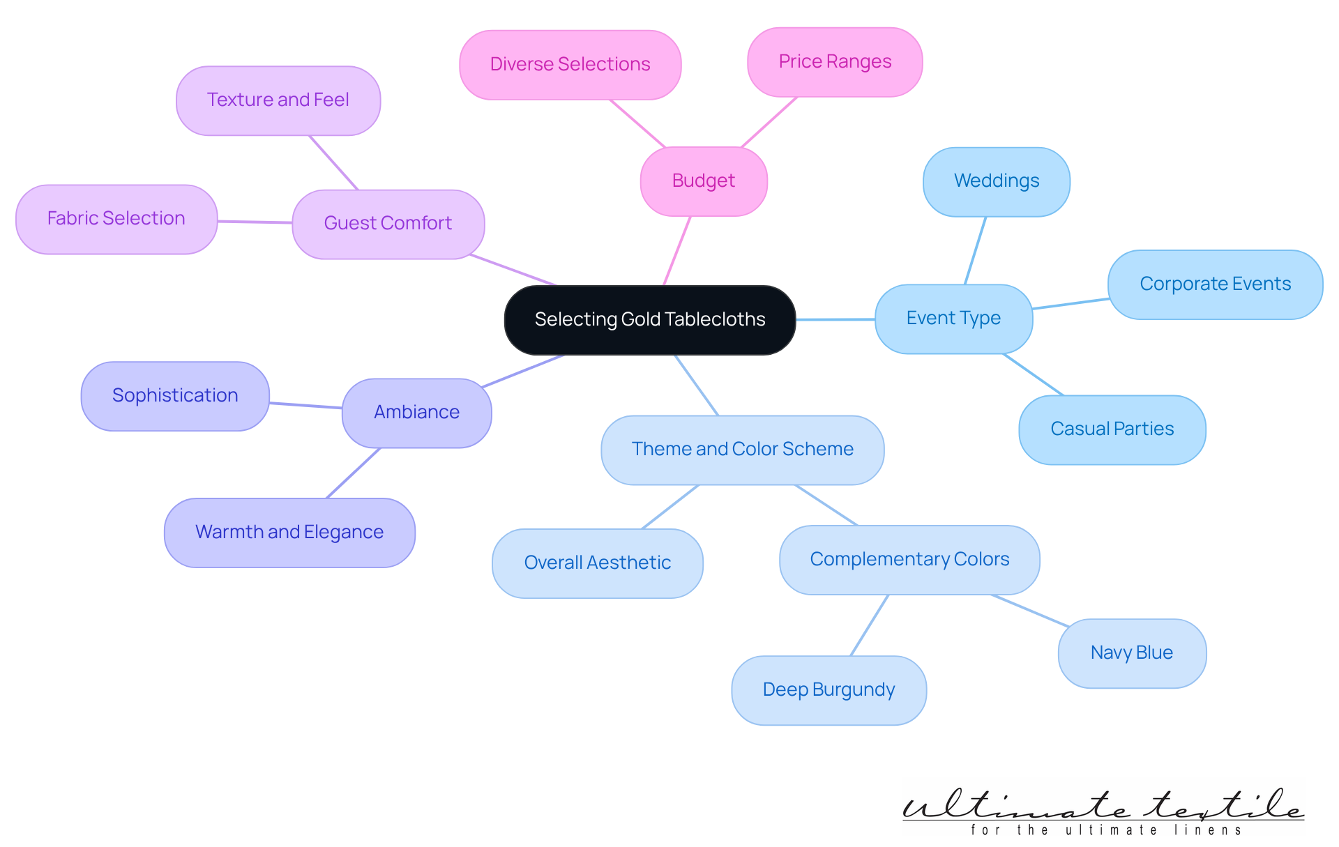 The central node represents the main topic. Each branch points to a key factor to consider, helping you understand how to make the best choice for your event.