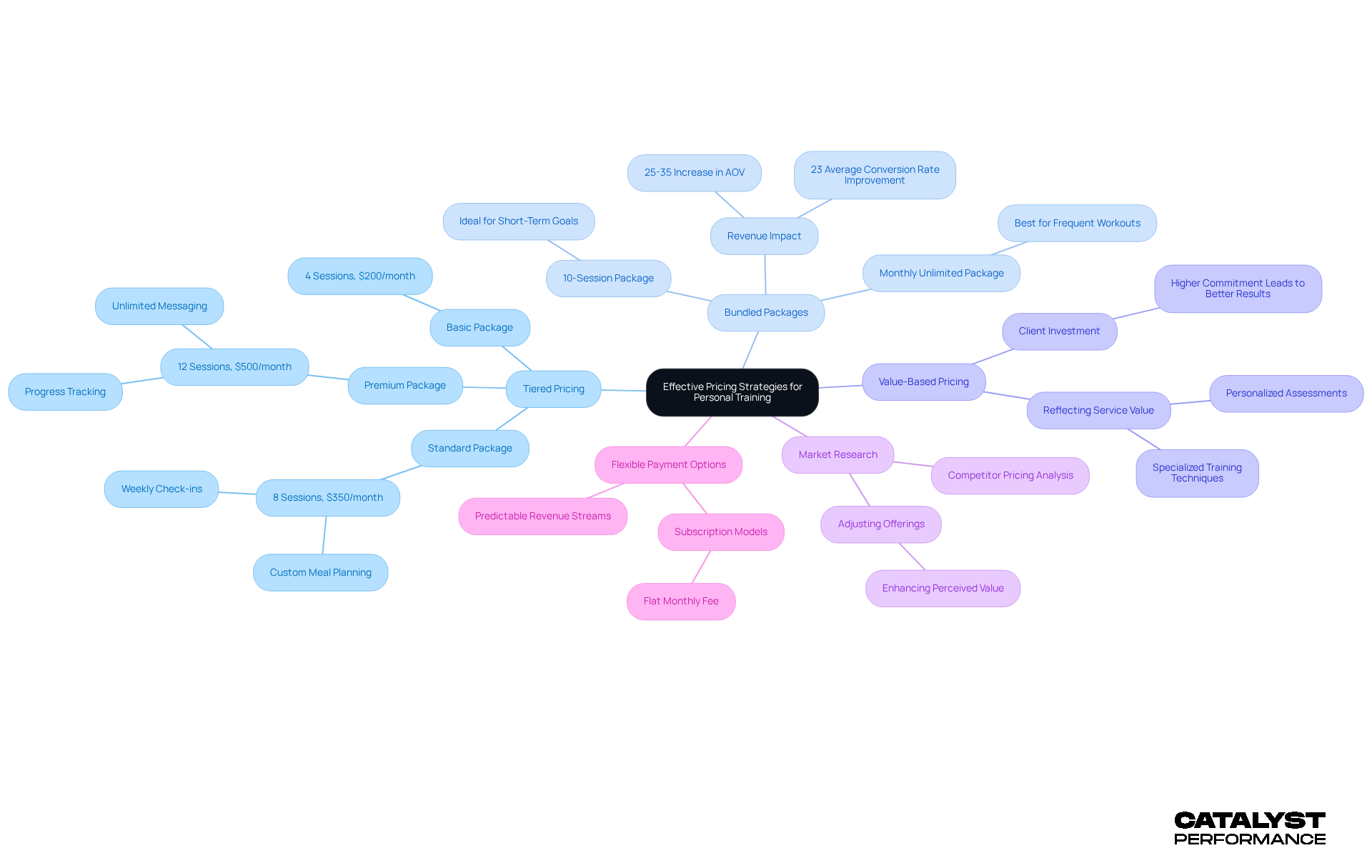 The center represents the main topic of pricing strategies, while each branch shows a different strategy. Follow the branches to explore details and examples that illustrate how each strategy can be implemented. The center represents the main topic of pricing strategies, while each branch shows a different strategy. Follow the branches to explore details and examples that illustrate how each strategy can be implemented.
