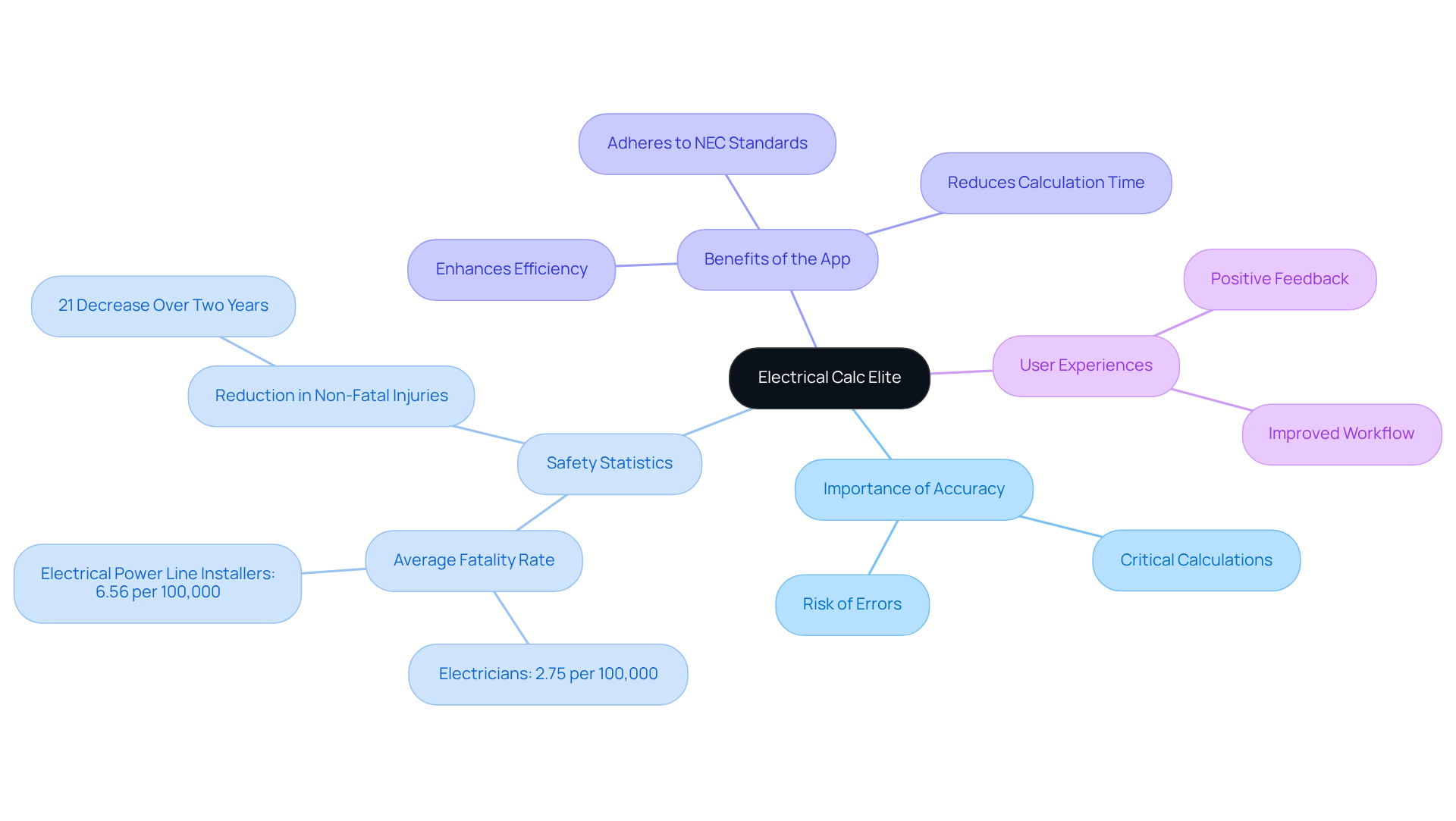 Start at the center with the app name, then explore its significance in various areas of electrical work. Each branch represents a key theme, showing how they are interconnected and highlighting the importance of using the app in ensuring safety and precision.