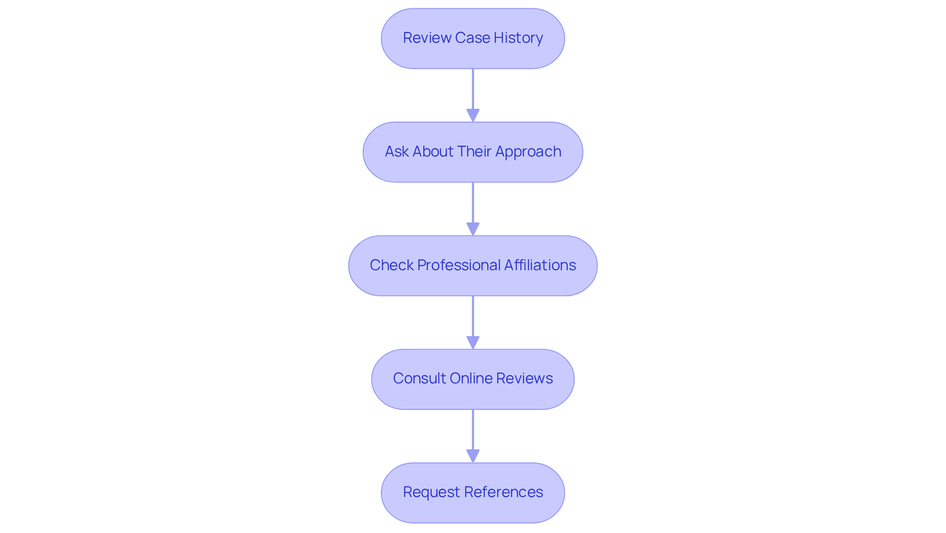 Each box represents a step you should take when looking for a turbulence injury lawyer. Follow the arrows to see the order in which to approach each evaluation step.