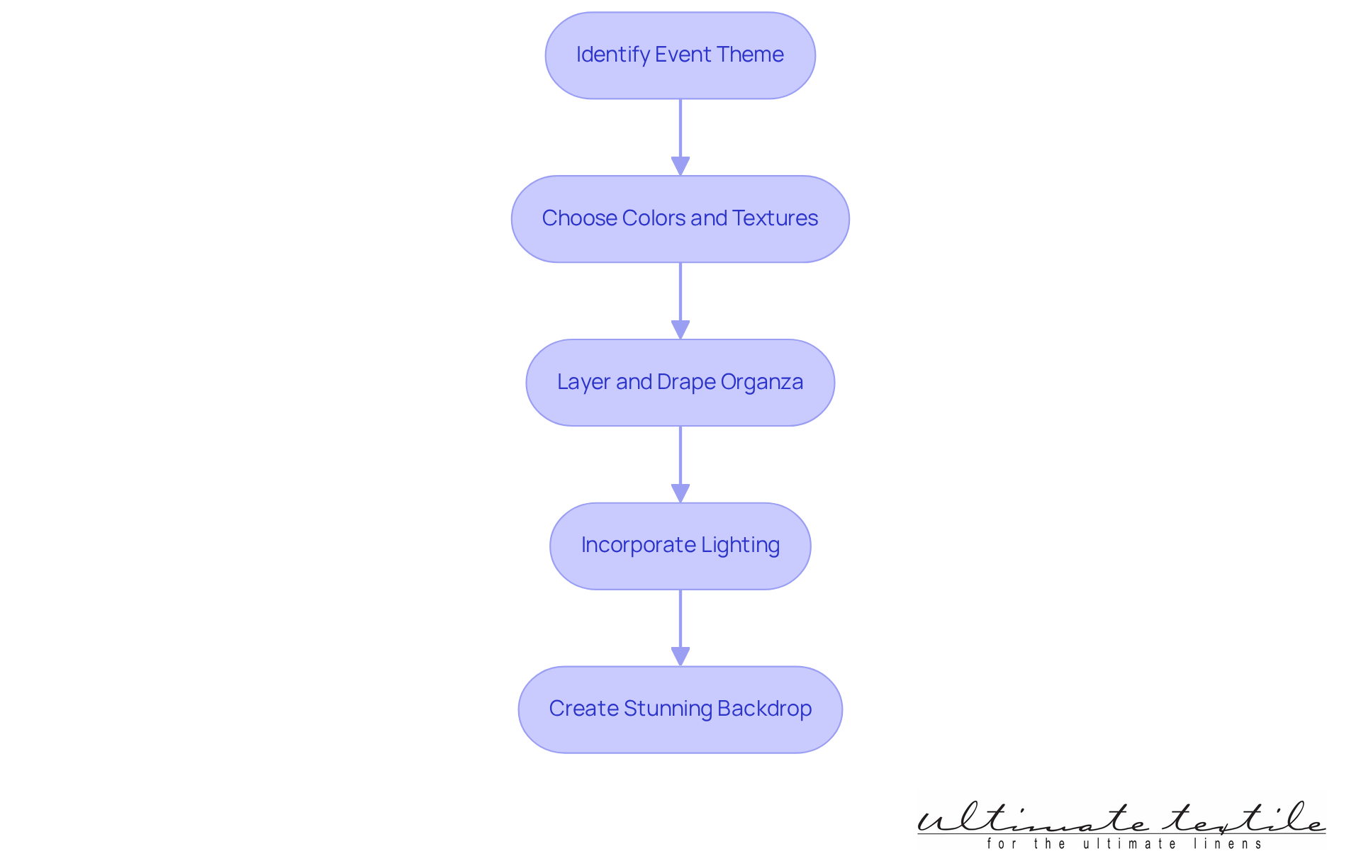 Follow the arrows to see each step in designing your backdrop — from choosing a theme to adding the final lighting touches.