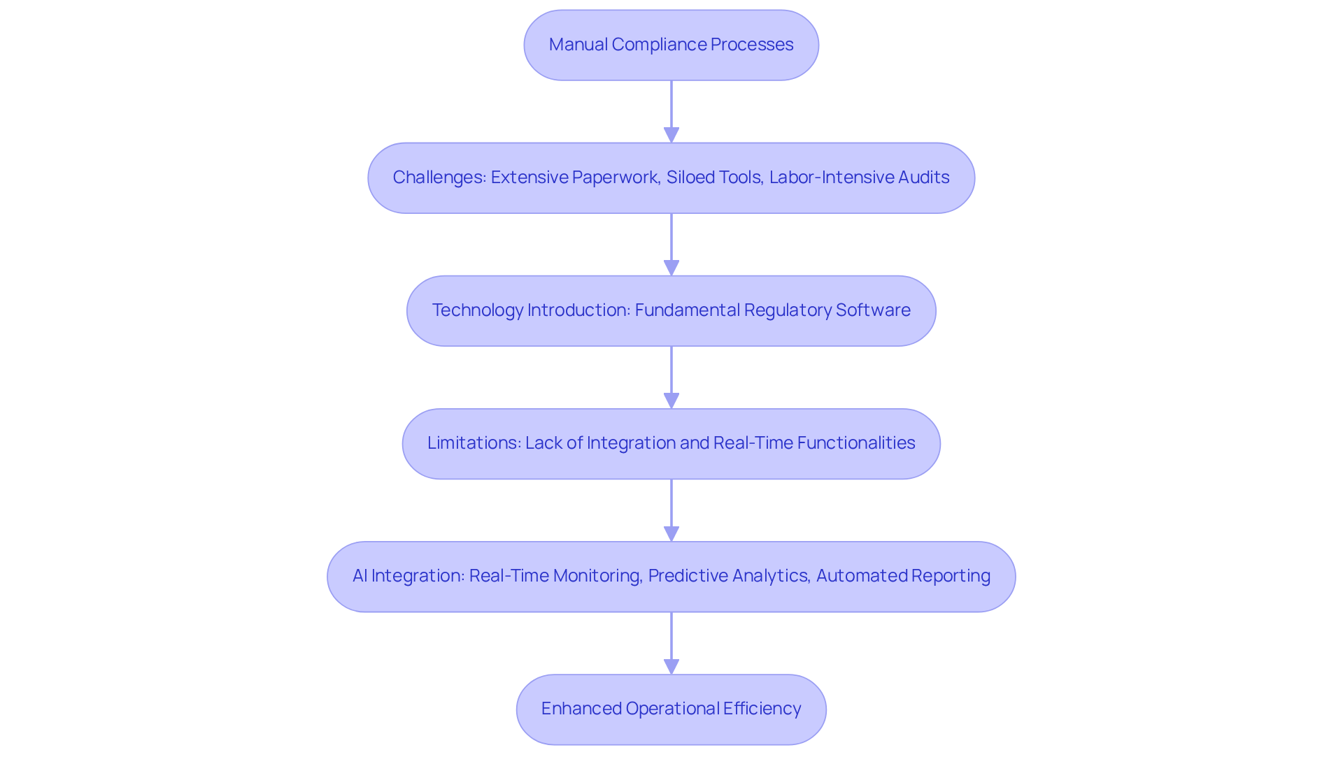 This flowchart shows how compliance management has evolved over time, starting from manual processes and moving through various challenges and technological advancements, culminating in the current state of AI integration. Follow the arrows to understand the progression and impact of each stage. This flowchart shows how compliance management has evolved over time, starting from manual processes and moving through various challenges and technological advancements, culminating in the current state of AI integration. Follow the arrows to understand the progression and impact of each stage.