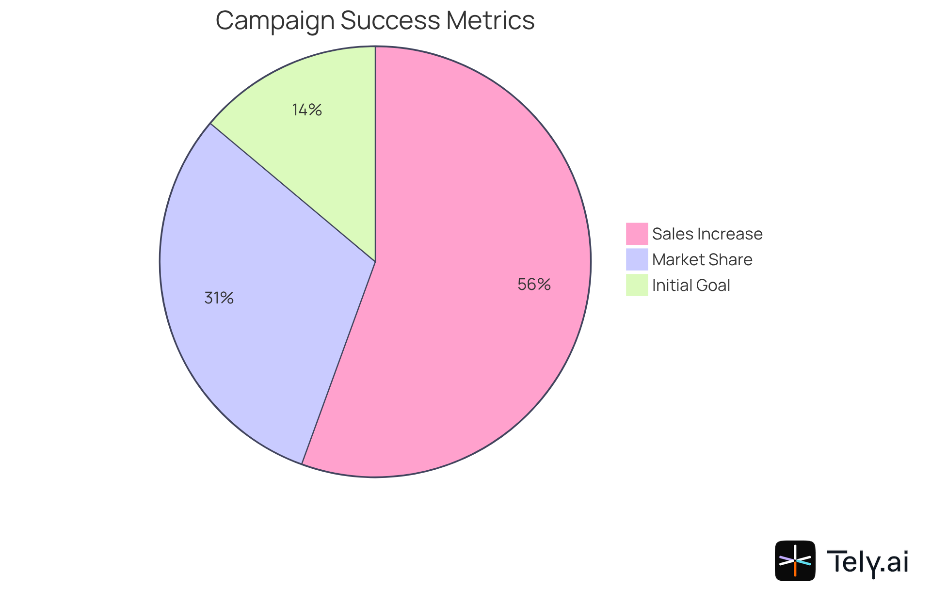 Each segment of the pie chart shows how much the campaign contributed to different success metrics. The larger the segment, the more significant the impact on sales and market share.