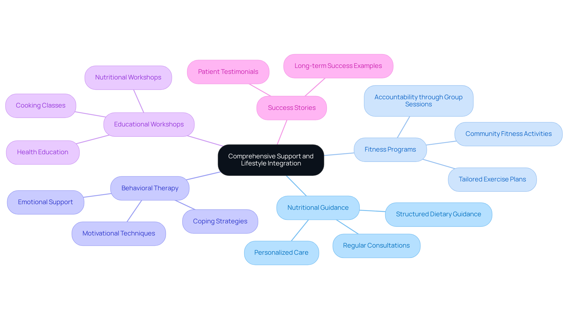 This mindmap illustrates how different types of support work together to help you achieve a healthier lifestyle. Each branch represents a key area of support, and the sub-branches show specific actions or benefits related to that area. Follow the branches to see how everything connects!
