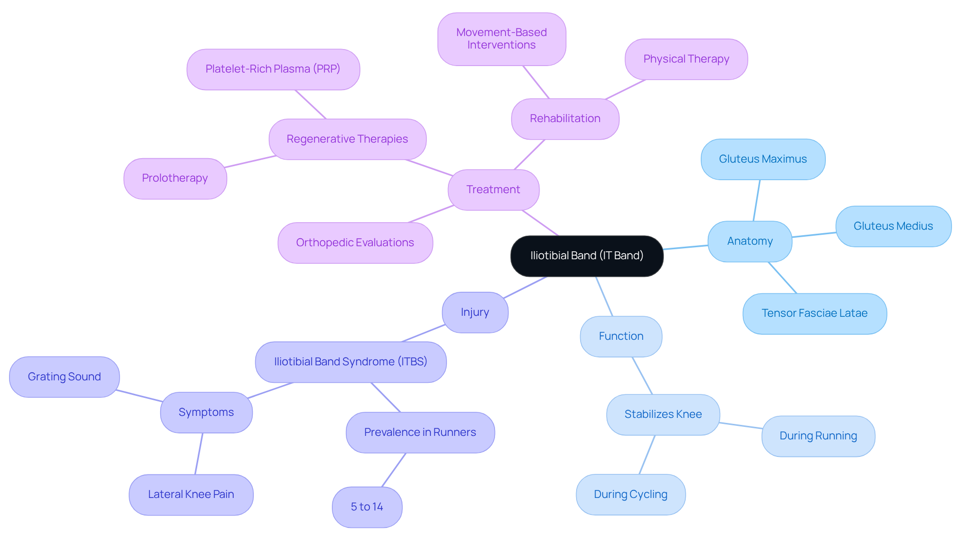 This mindmap starts with the IT band at the center, branching out to show its anatomy, how it functions, common injuries, and treatment options. Each branch represents a key aspect of the IT band, helping you see how everything connects and what you need to know about managing IT band issues.
