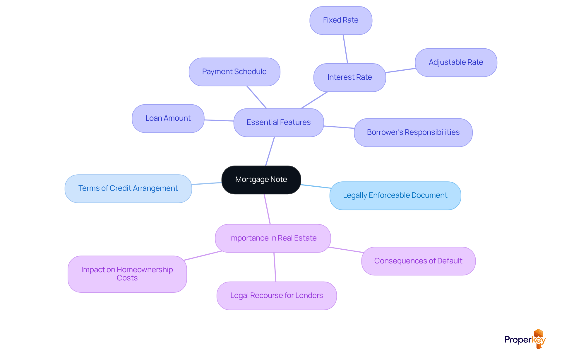 This mindmap starts with the main idea of a mortgage note at the center. Each branch represents a key characteristic or aspect of mortgage notes, helping you see how they relate to each other and their importance in real estate transactions.
