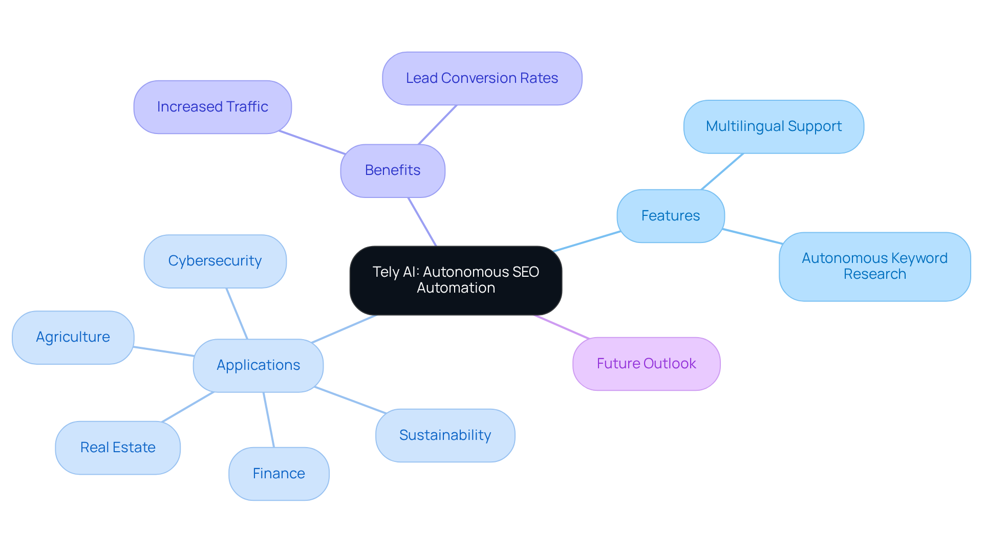 The central node represents Tely AI, while the branches show its features, applications in various sectors, and the benefits it provides. Each color-coded branch helps you easily identify different aspects of Tely AI's offerings.