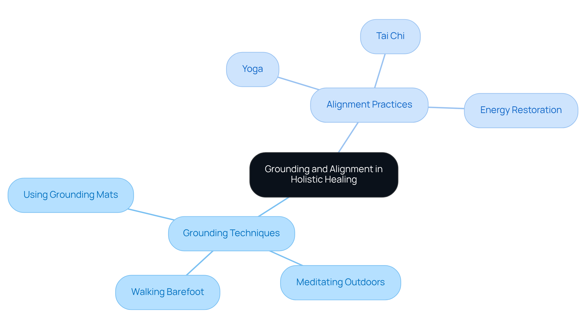 The central idea is grounding and alignment. Each branch represents techniques or practices that contribute to these concepts, showing how they connect to overall wellness and healing.