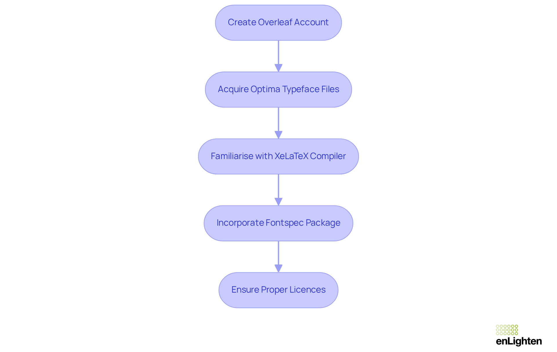 Each box in the flowchart represents a step necessary for preparing to use the Optima font. Follow the arrows to understand the order and importance of each step. Each box in the flowchart represents a step necessary for preparing to use the Optima font. Follow the arrows to understand the order and importance of each step.