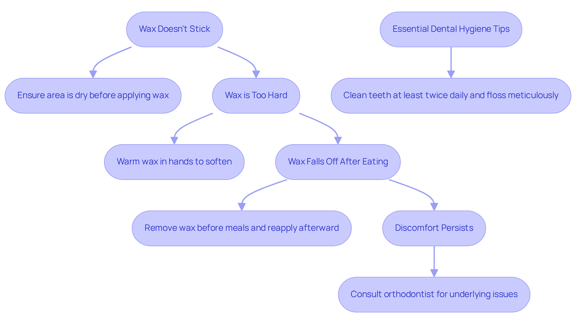 Each box represents a common problem with orthodontic wax. Follow the arrows to find solutions and tips for each issue, ensuring a smoother experience with braces.