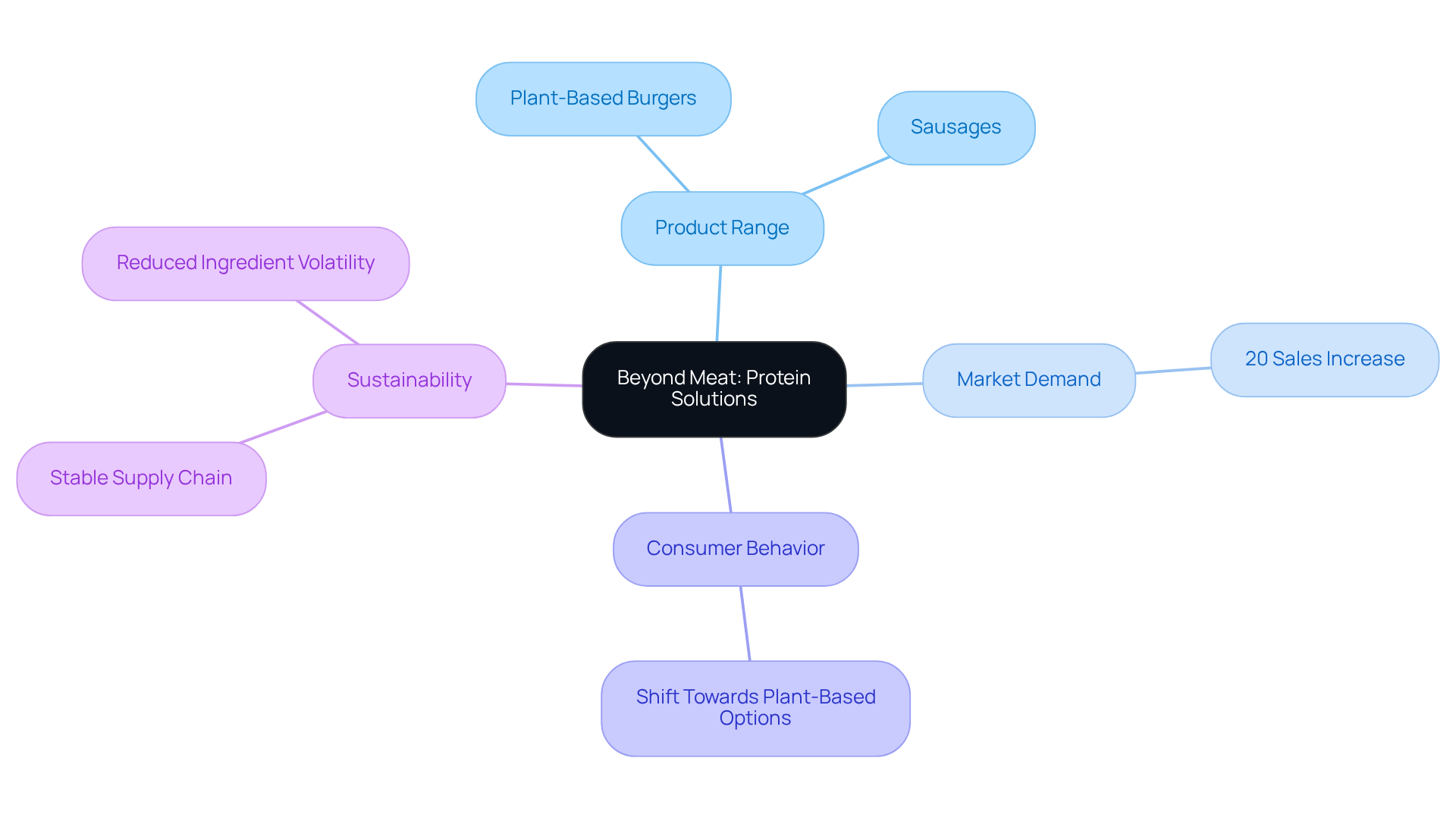 The central node represents Beyond Meat's core offerings, while the branches show how these products relate to market trends, consumer preferences, and sustainability efforts.