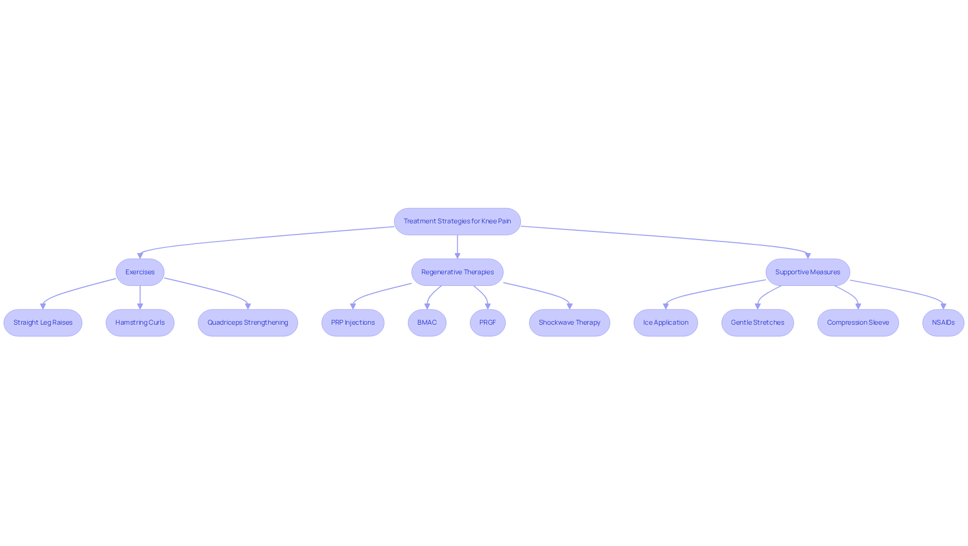 This flowchart outlines various strategies to treat knee pain. Start at the top with the main treatment categories, then follow the branches to see specific exercises, therapies, and supportive measures you can take to improve your mobility and reduce pain. This flowchart outlines various strategies to treat knee pain. Start at the top with the main treatment categories, then follow the branches to see specific exercises, therapies, and supportive measures you can take to improve your mobility and reduce pain.