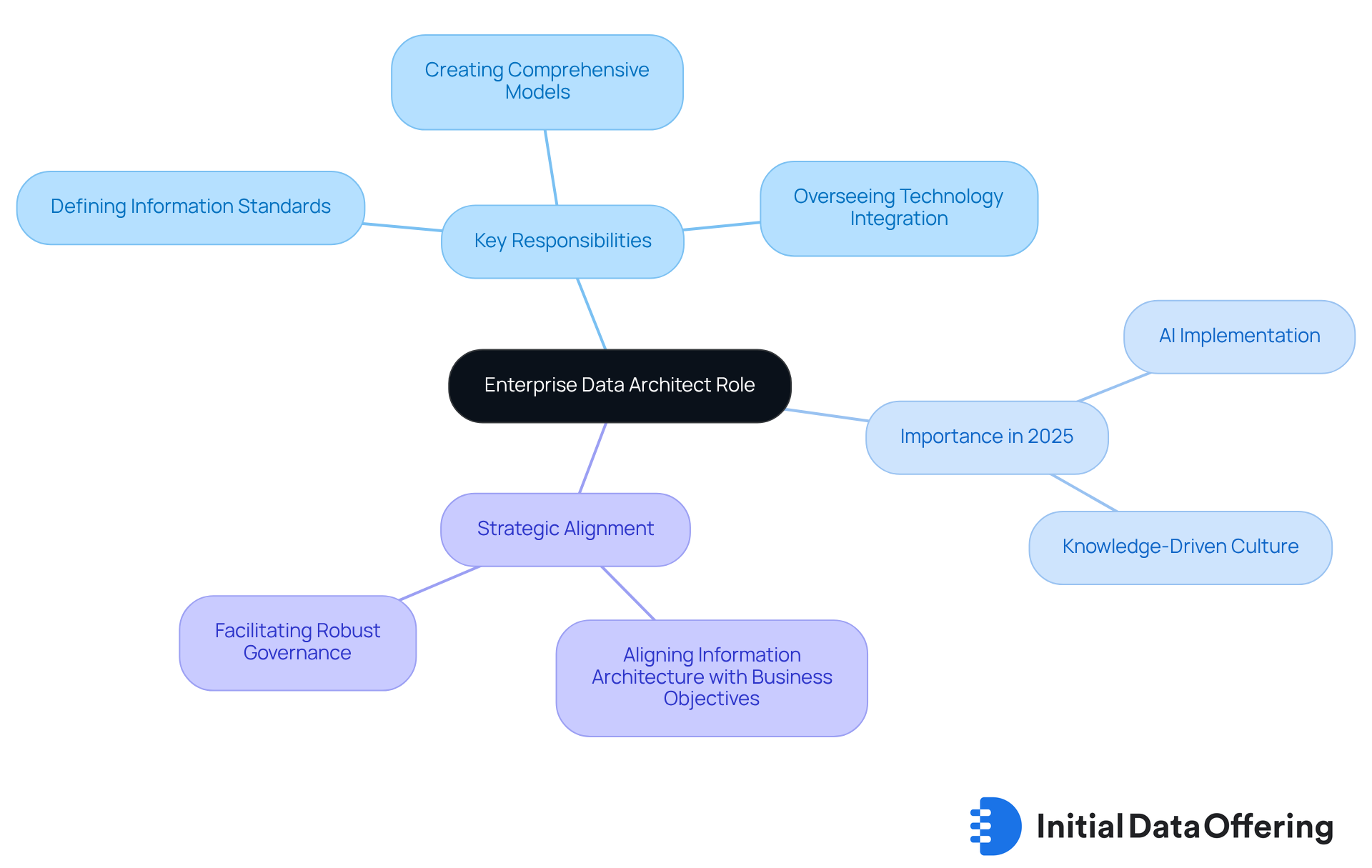 The central node represents the role of the enterprise data architect, while the branches show their key responsibilities and why this role is crucial for organizations, especially in the context of future challenges.