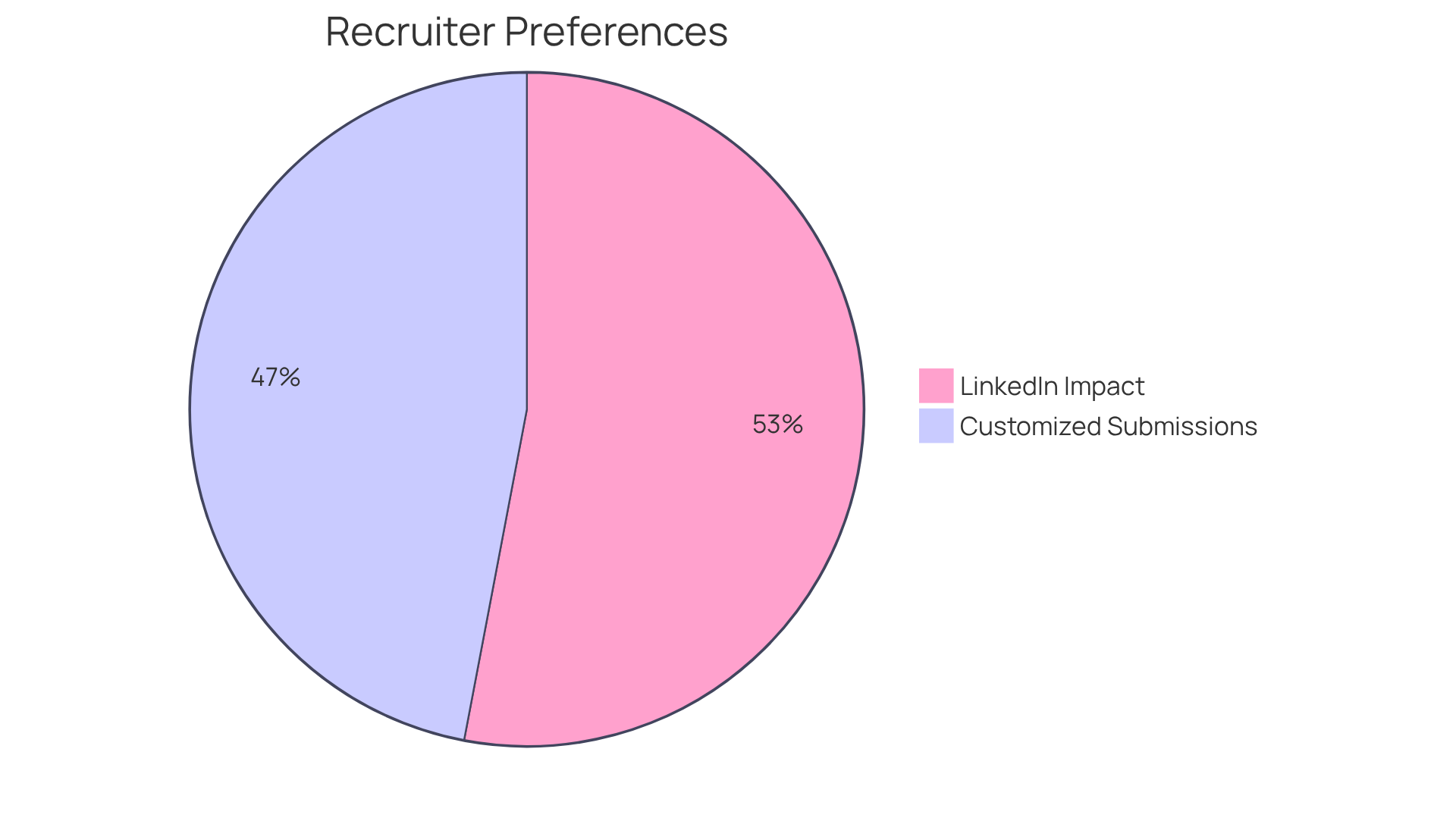 The blue slice shows how many recruiters prefer tailored resumes, while the green slice illustrates how much including a LinkedIn link can boost your chances of landing an interview.