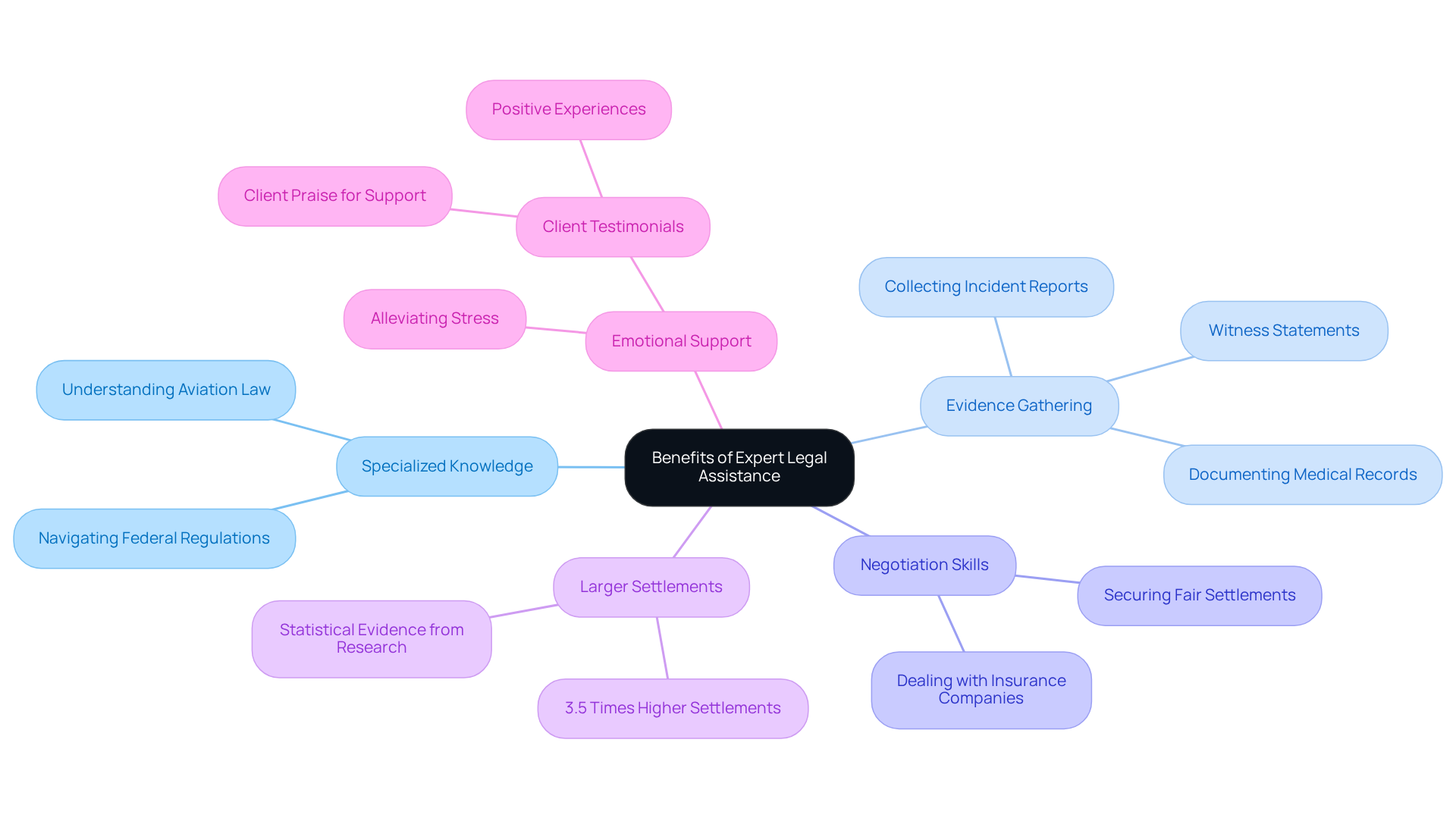 The central node represents the overall theme, while the branches show the various benefits of having expert legal assistance. Each sub-branch provides more detail or client experiences, helping you understand why having a dedicated lawyer can make a significant difference.