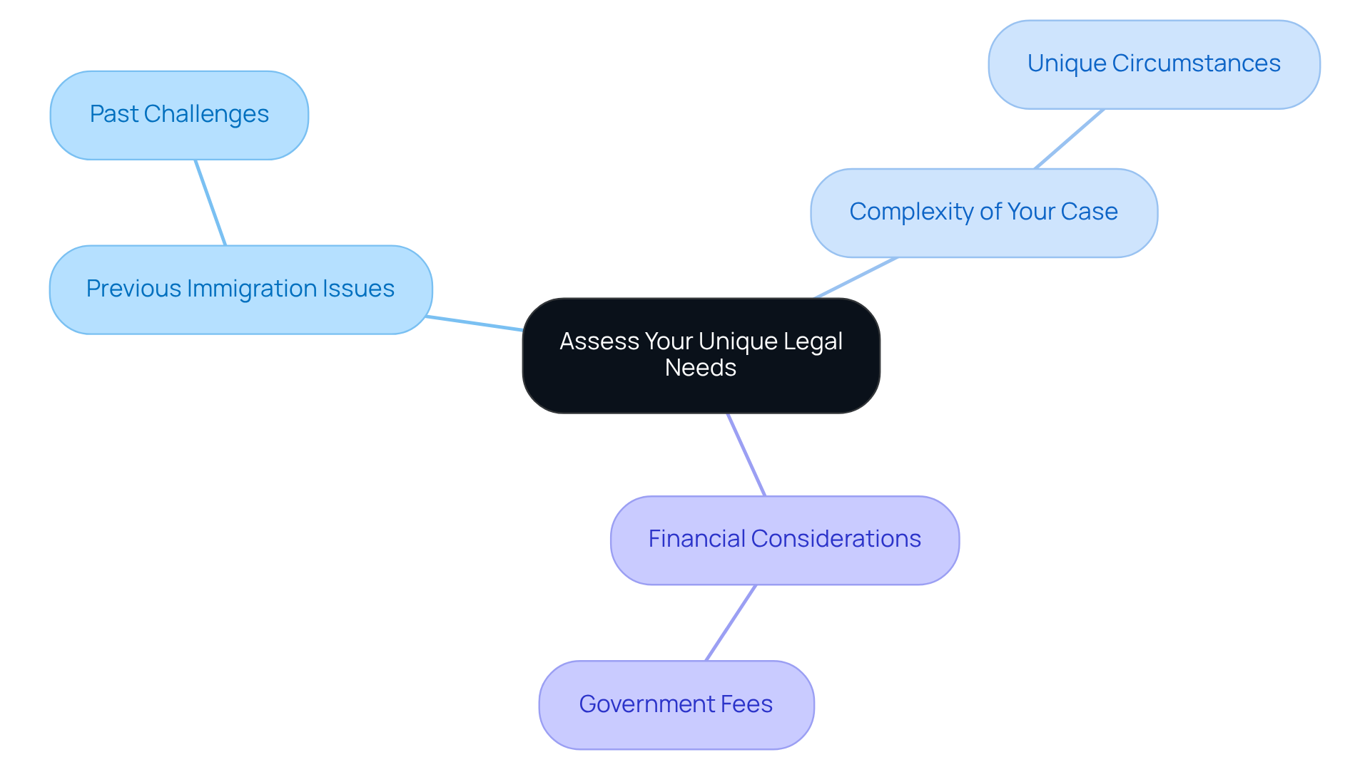 This mindmap helps you visualize the important factors to consider when applying for a fiancé visa. Start at the center with the main theme, then follow the branches to explore each key area that could affect your application.