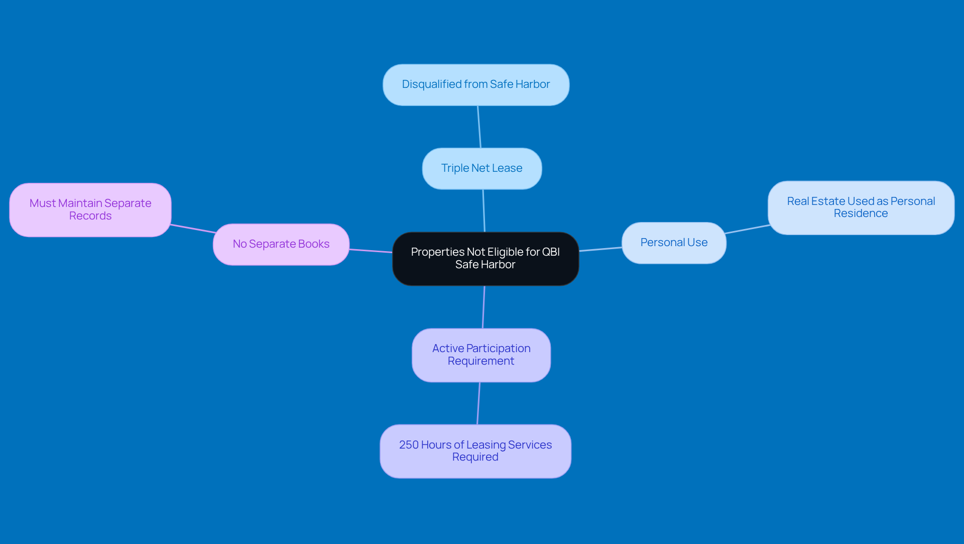 This mindmap shows which properties are not eligible for the QBI Safe Harbor. Start at the center and follow the branches to see the different categories of exclusions and their specific details. Each branch represents a type of property or requirement that disqualifies it from the tax benefits.