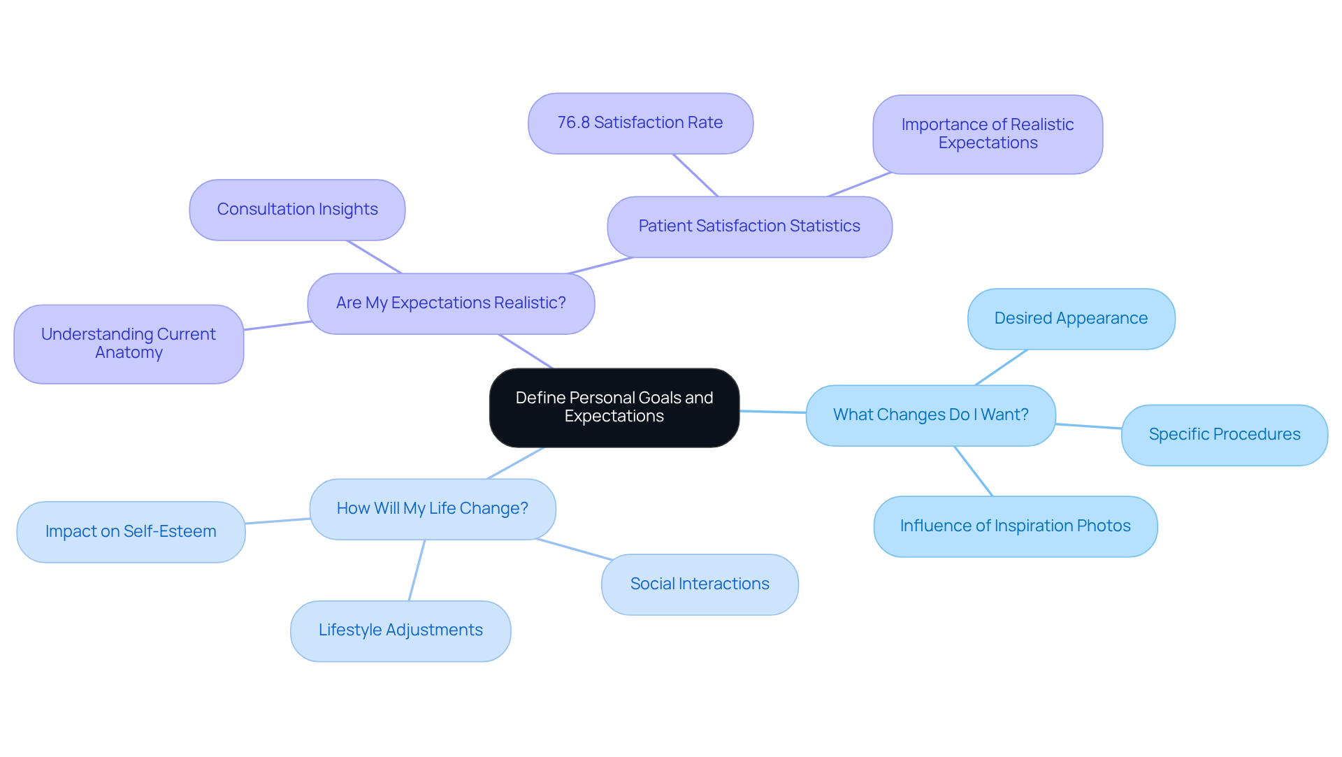 The center represents the main theme of personal goals. Each branch leads to important questions to consider, helping you reflect on your motivations and expectations before proceeding with cosmetic treatments.