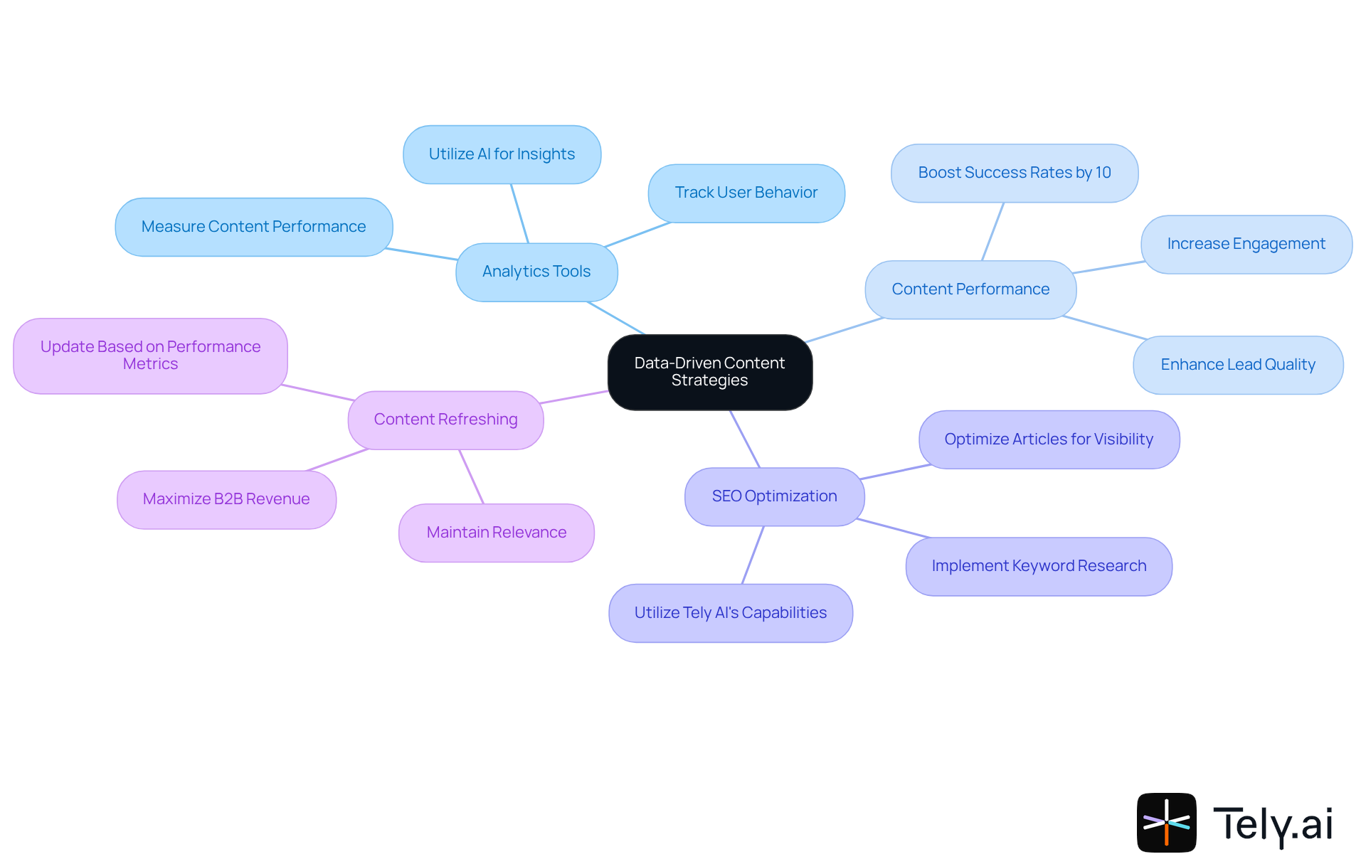 Start at the center with the main strategy, then follow the branches to explore different tactics and their benefits. Each branch represents a key area of focus in enhancing content effectiveness. Start at the center with the main strategy, then follow the branches to explore different tactics and their benefits. Each branch represents a key area of focus in enhancing content effectiveness.