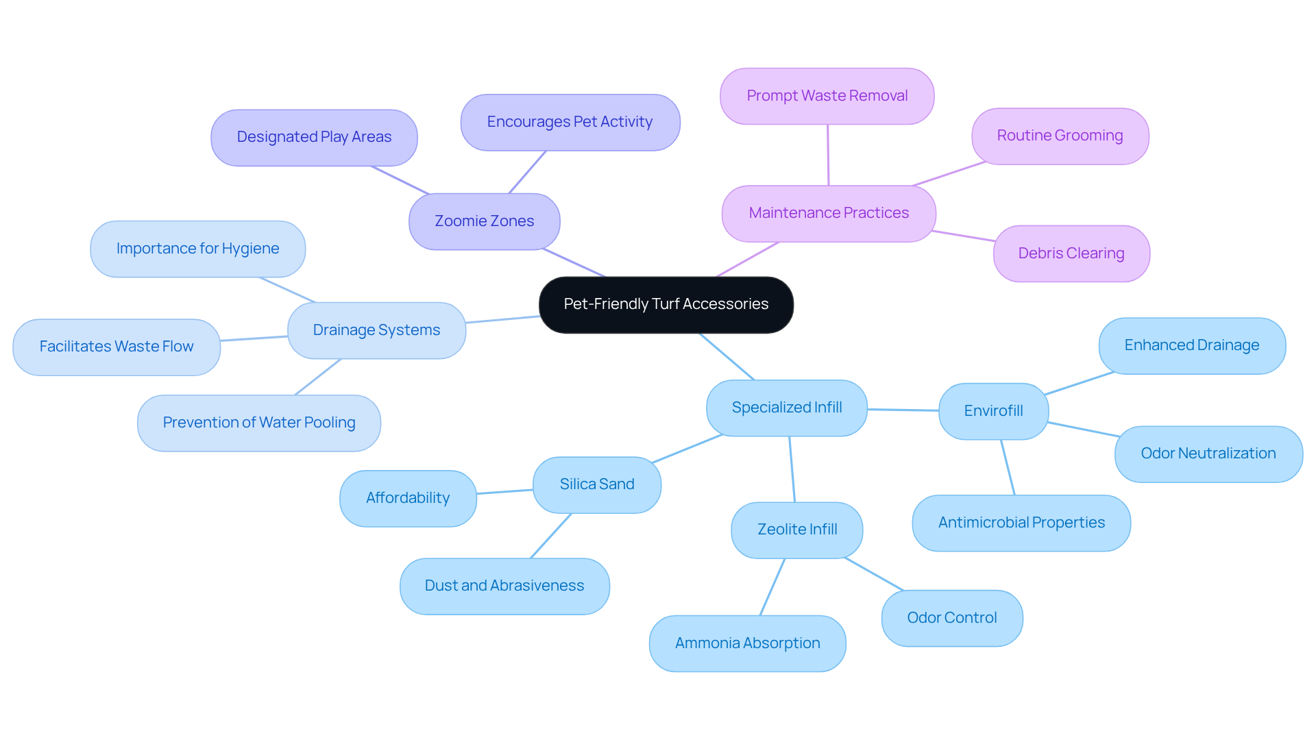 The central node represents the main topic, while the branches show different aspects of creating safe play areas for pets. Each sub-branch provides specific details about accessories and practices that contribute to a clean and enjoyable environment.