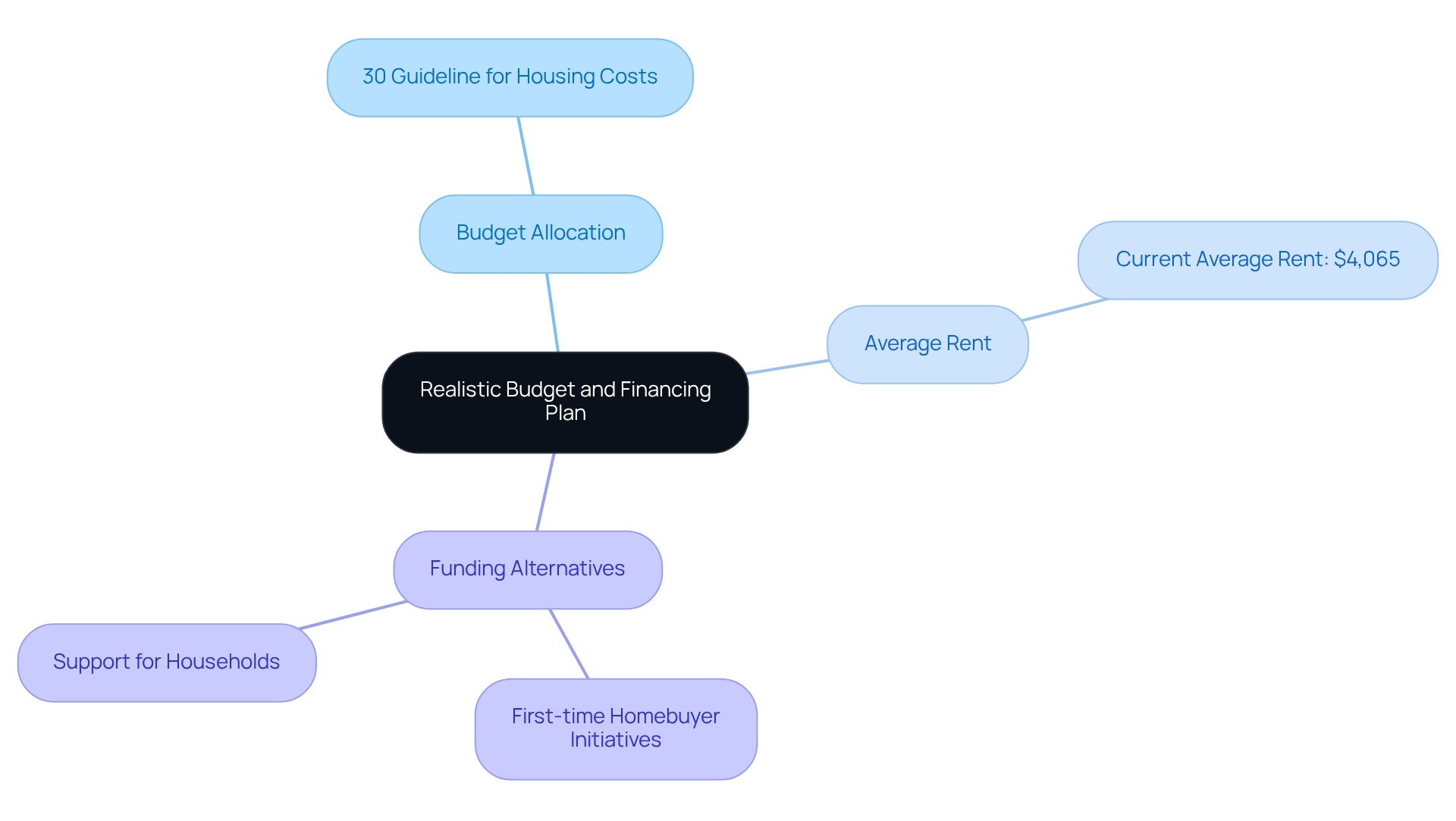 This mindmap starts with the main idea of budgeting for housing and branches out to show how to allocate income, what the average rent is, and what funding options are available. Each branch helps you see the different aspects of creating a practical budget.