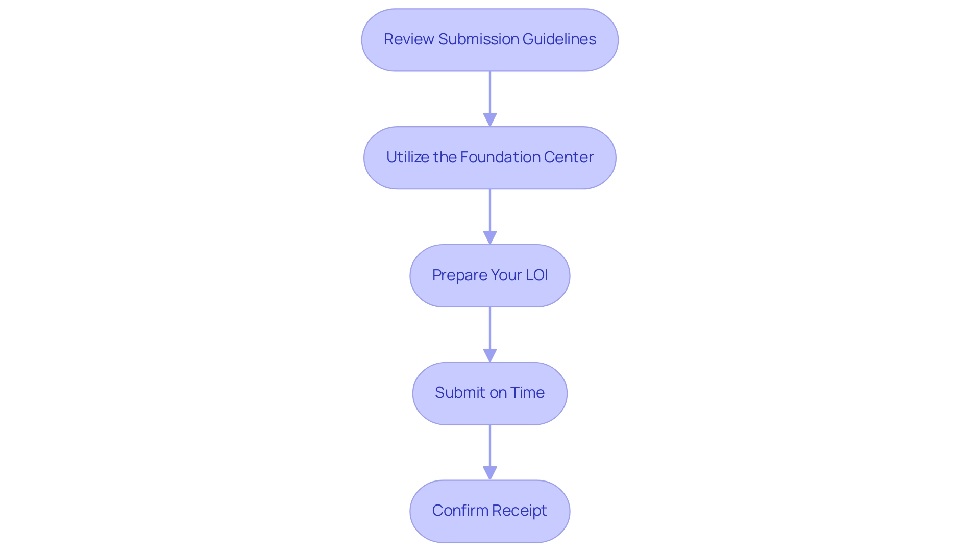Each box represents a step in the submission process, and arrows indicate the sequential flow from one step to the next. Each box represents a step in the submission process, and arrows indicate the sequential flow from one step to the next.