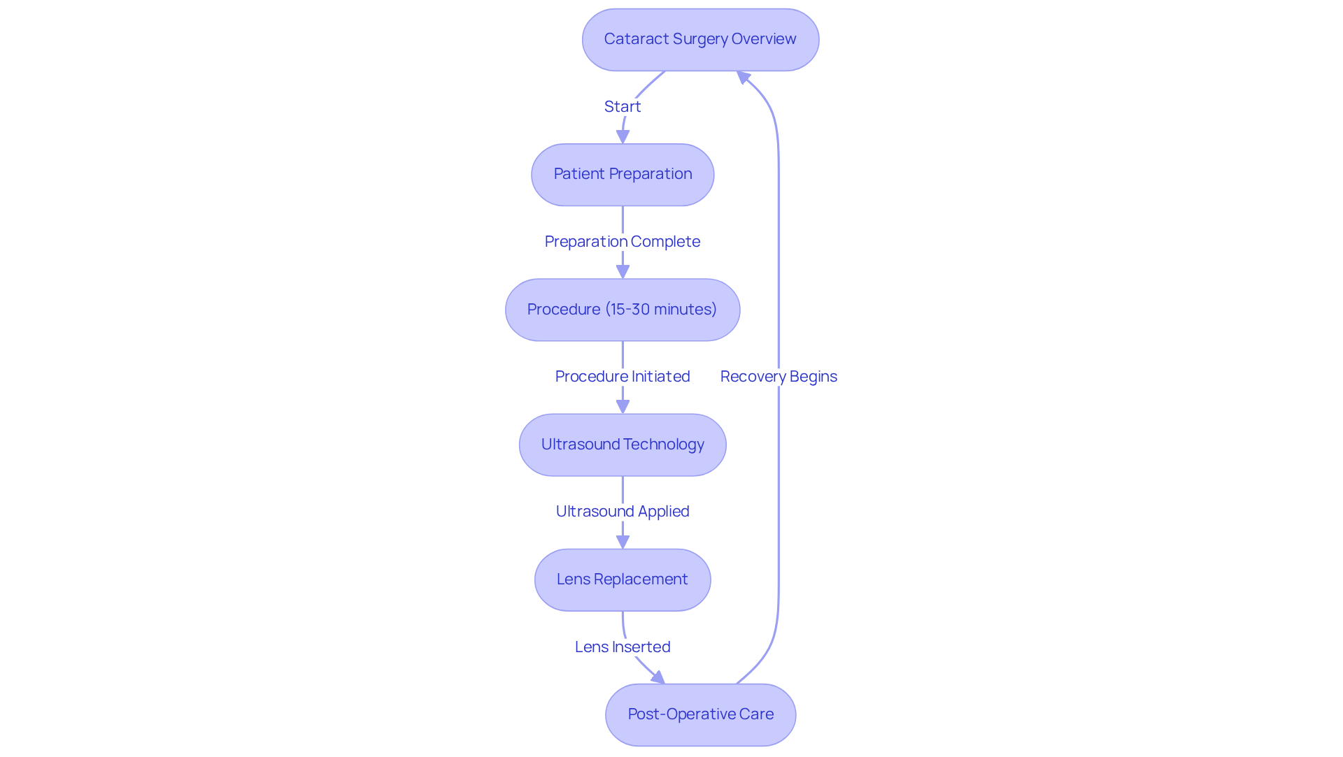 Este diagrama de flujo le guía a través de los pasos de la cirugía de cataratas. Cada recuadro representa una etapa del proceso, desde la preparación hasta los cuidados postoperatorios. Siga las flechas para ver cómo todo se conecta y fluye, lo que facilita la comprensión de qué esperar durante la cirugía. This flowchart guides you through the steps of cataract surgery. Each box represents a stage in the process, from preparation to post-operative care. Follow the arrows to see how everything connects and flows together, making it easier to understand what to expect during the surgery.
