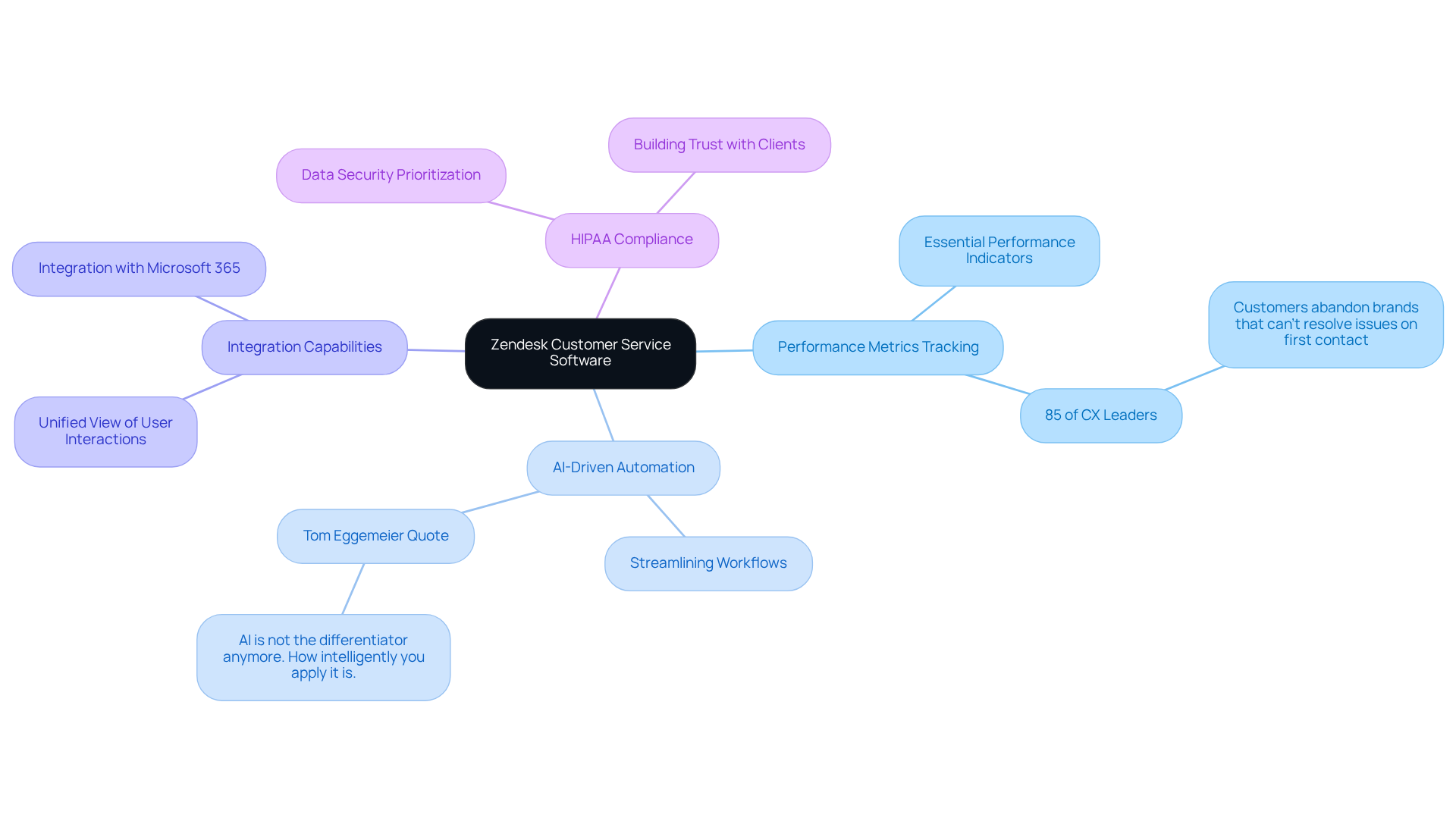 The central node represents Zendesk's software, while the branches show its main features. Each sub-branch provides additional details, helping you understand how these features work together to improve customer service in healthcare.