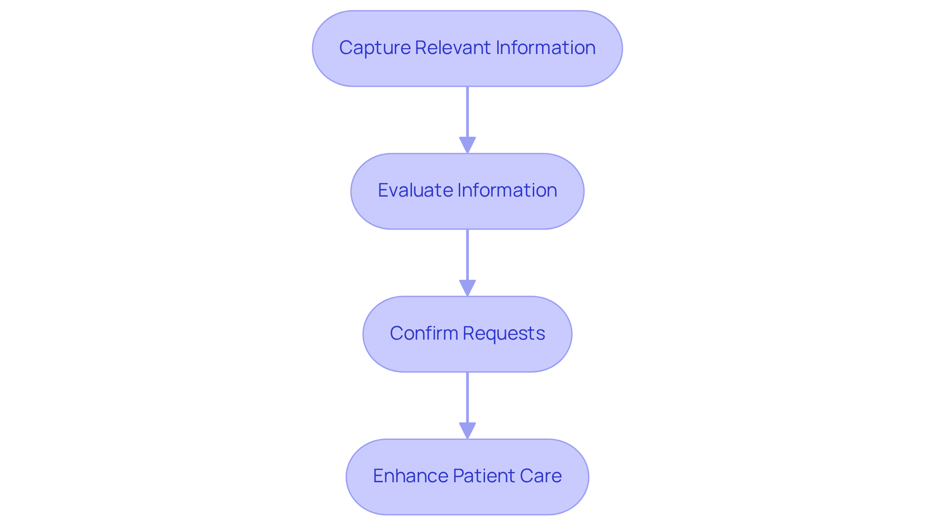 Follow the arrows to see how each step in the automation process connects, leading to better patient care and more efficient operations. Follow the arrows to see how each step in the automation process connects, leading to better patient care and more efficient operations.