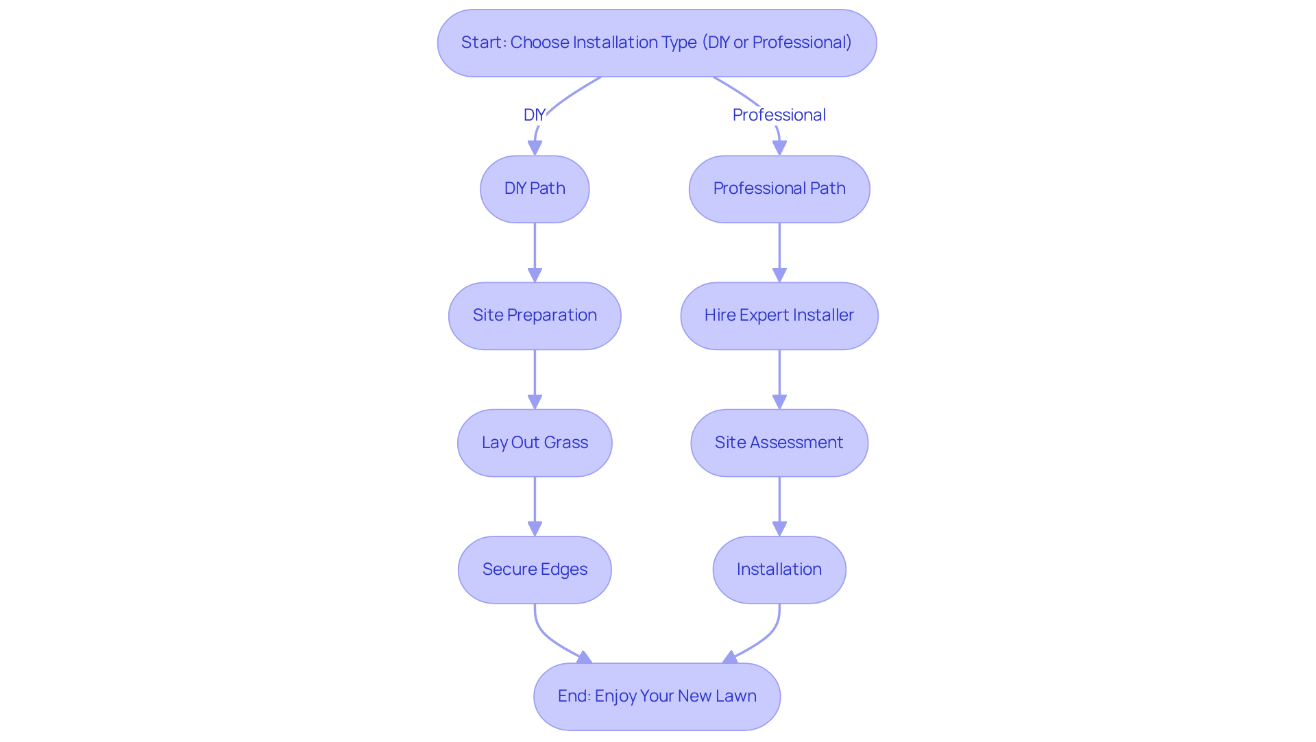 This flowchart shows the steps involved in installing polyethylene turf. Start by deciding whether to do it yourself or hire a professional. Follow the arrows to see the steps for each option, leading to a beautiful new lawn!