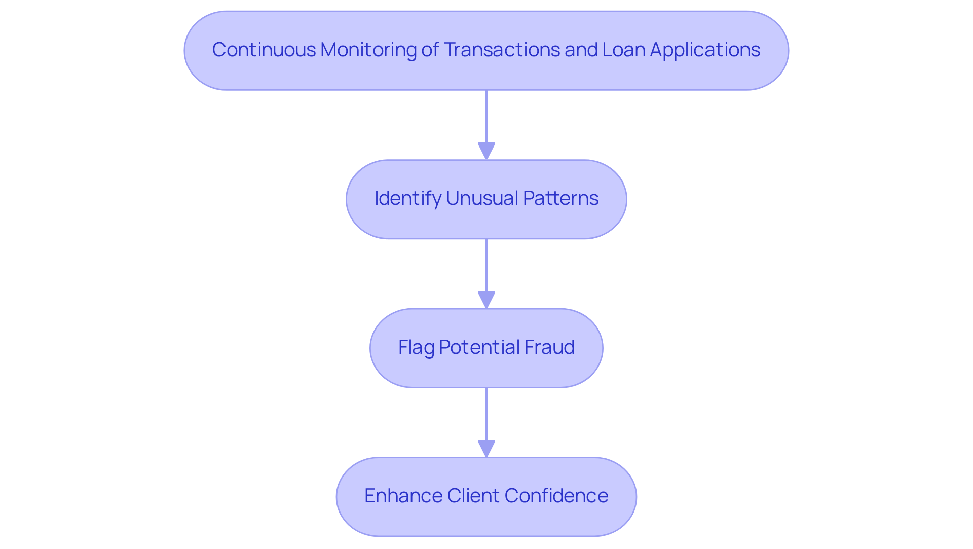This flowchart shows how Credit Pulse monitors transactions and flags unusual activities to prevent fraud, ultimately boosting client confidence in their financial security.