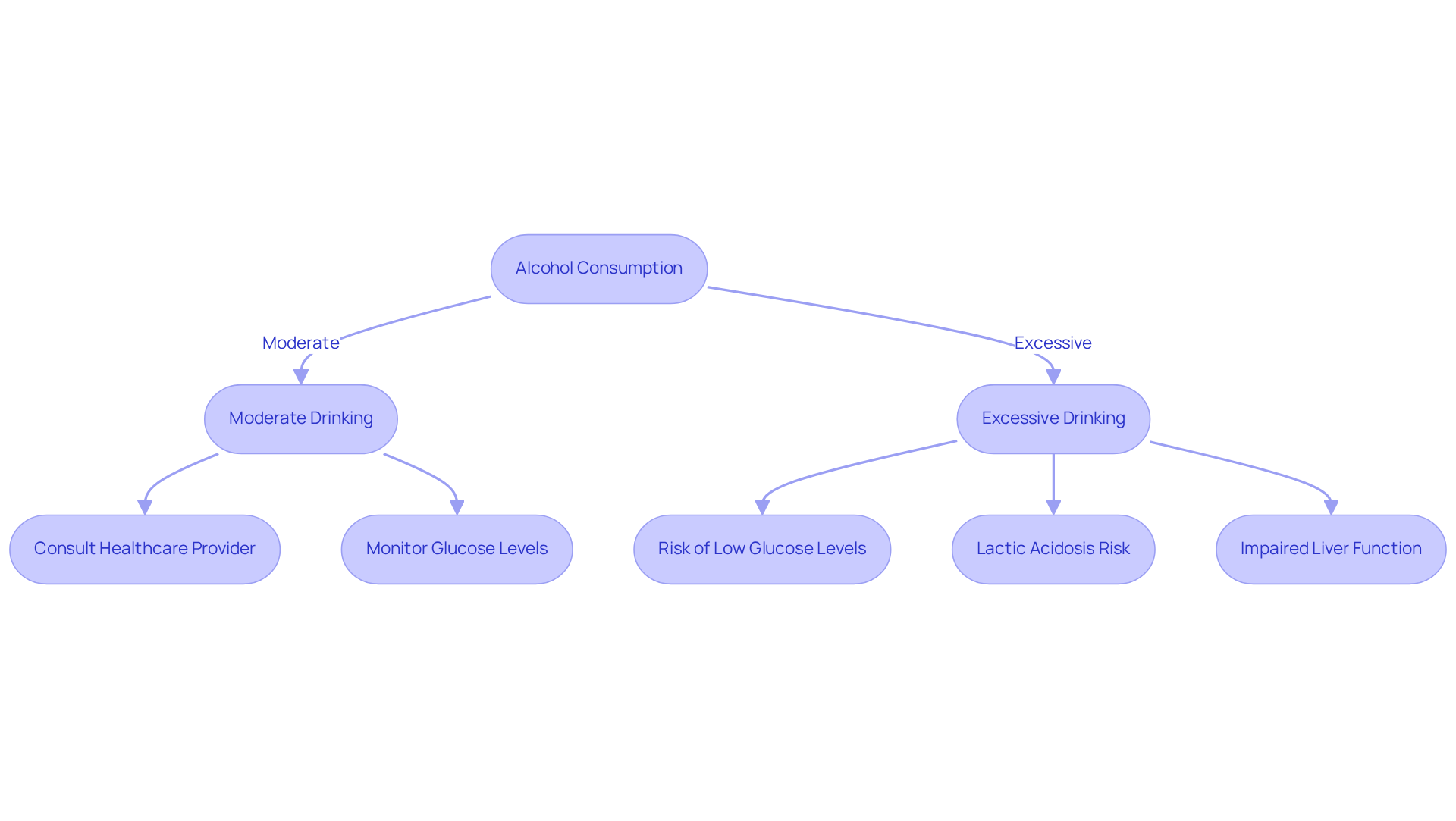 This flowchart illustrates the relationship between alcohol consumption and its effects on metformin users. Start with alcohol consumption at the top, then follow the arrows to see the different paths for moderate and excessive drinking. Each box highlights important considerations and risks, helping you understand how alcohol can impact your health while on this medication.