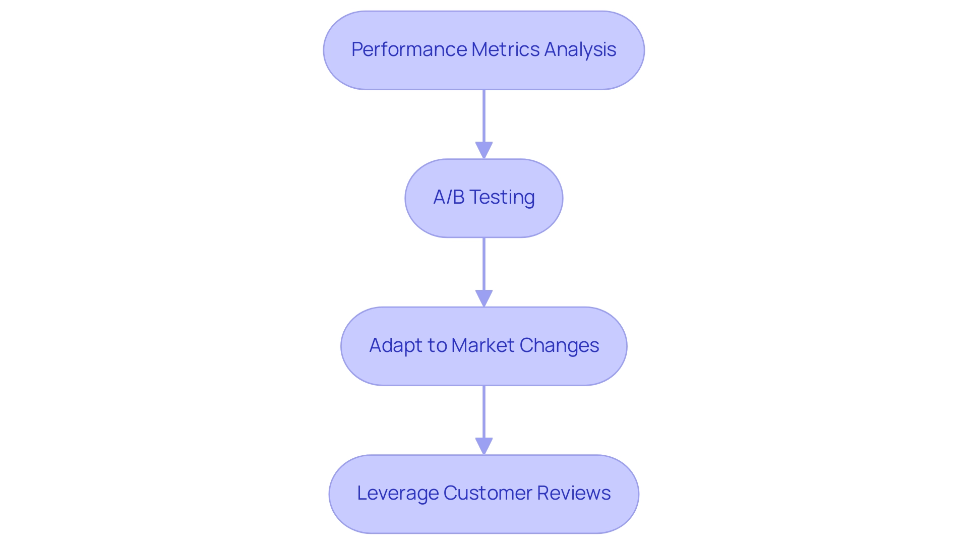 Each box represents a strategy for improving ads, and the arrows indicate the flow from one strategy to the next.