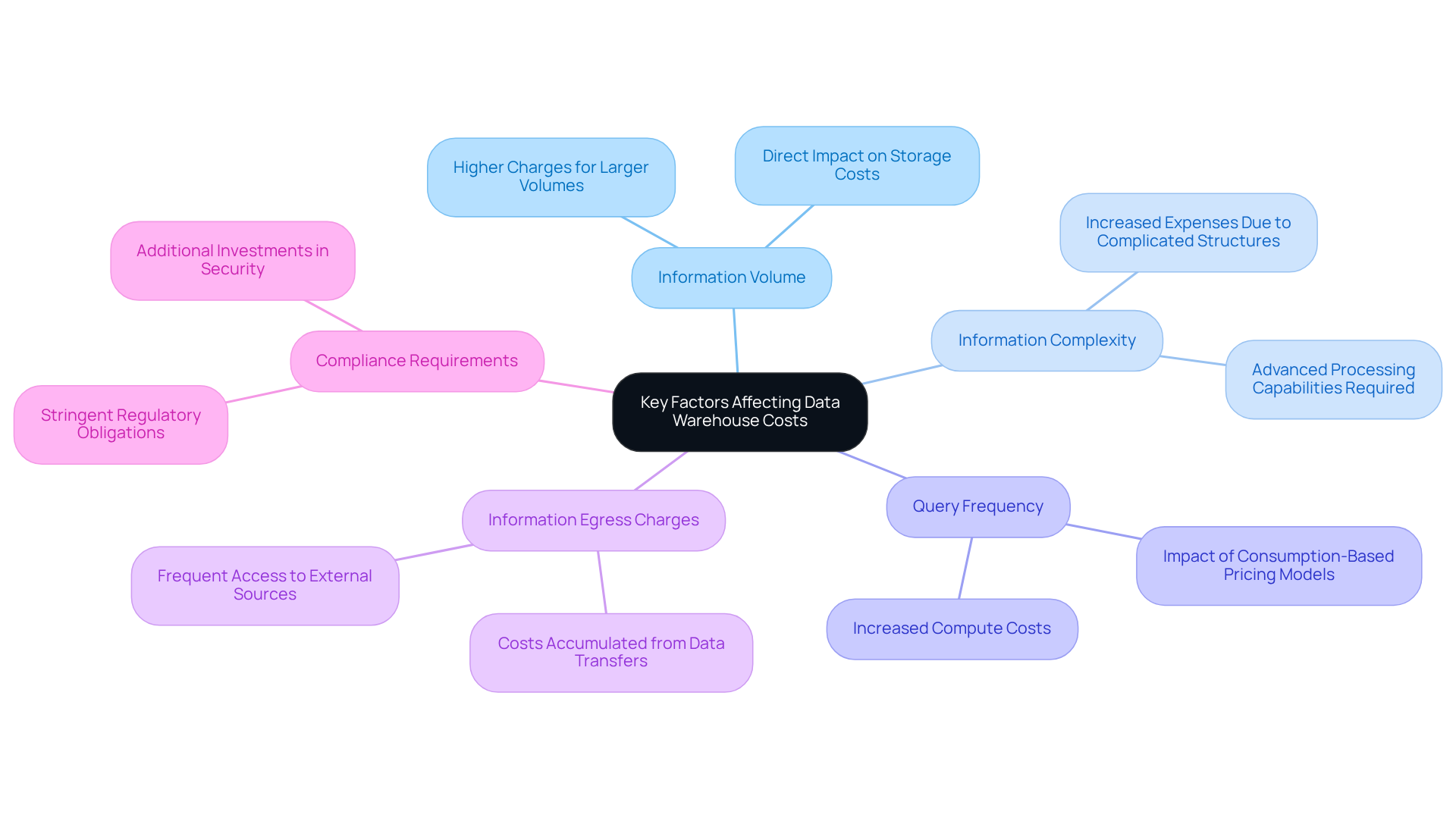 The center of the mindmap shows the main topic, while the branches represent different factors that affect costs. Each branch explains how that factor contributes to the overall expenses, helping you understand what to focus on for cost management.