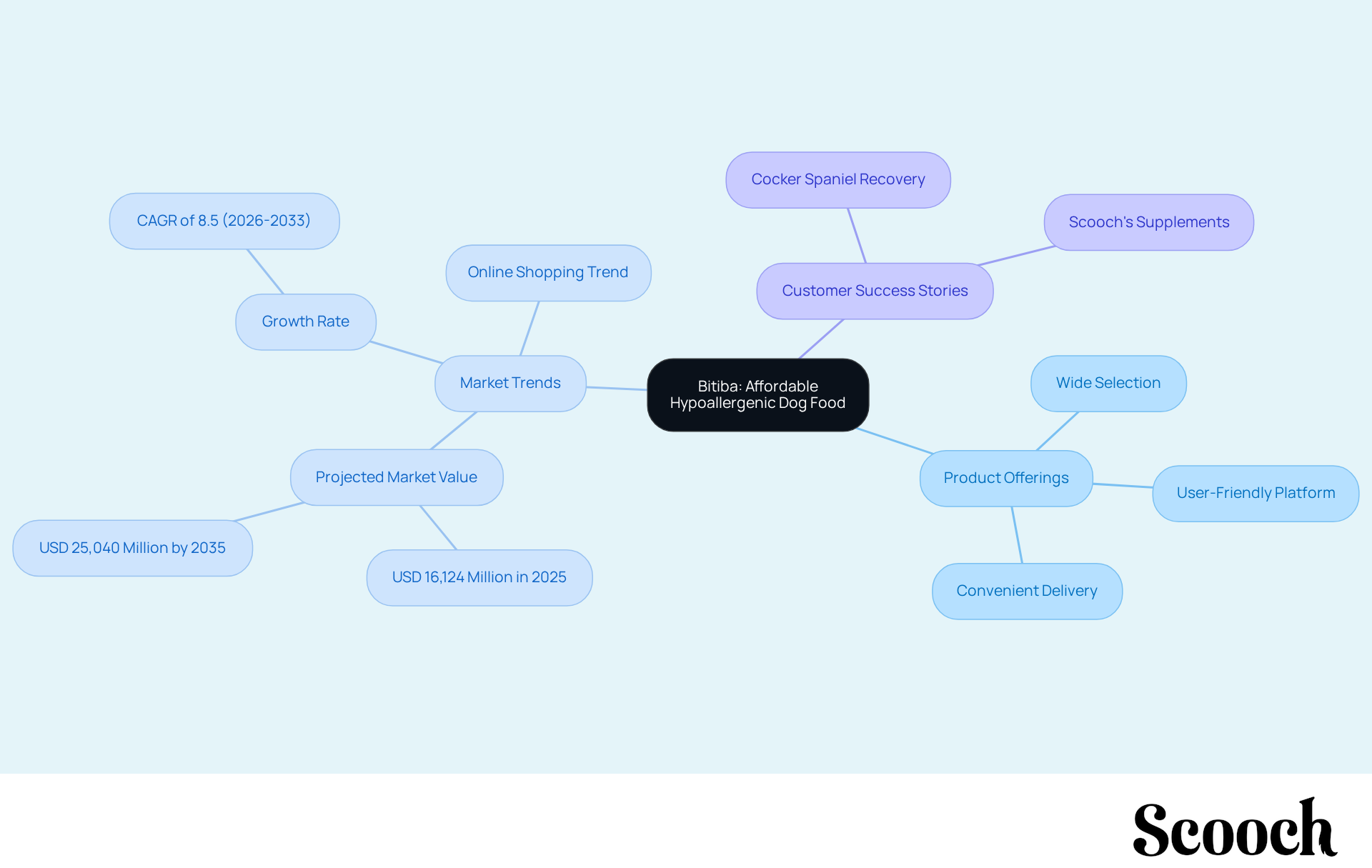 The central node represents Bitiba, while the branches show different aspects of its offerings and market context. Each branch connects to specific details, helping you understand how Bitiba supports pet owners in providing the best nutrition for their dogs.