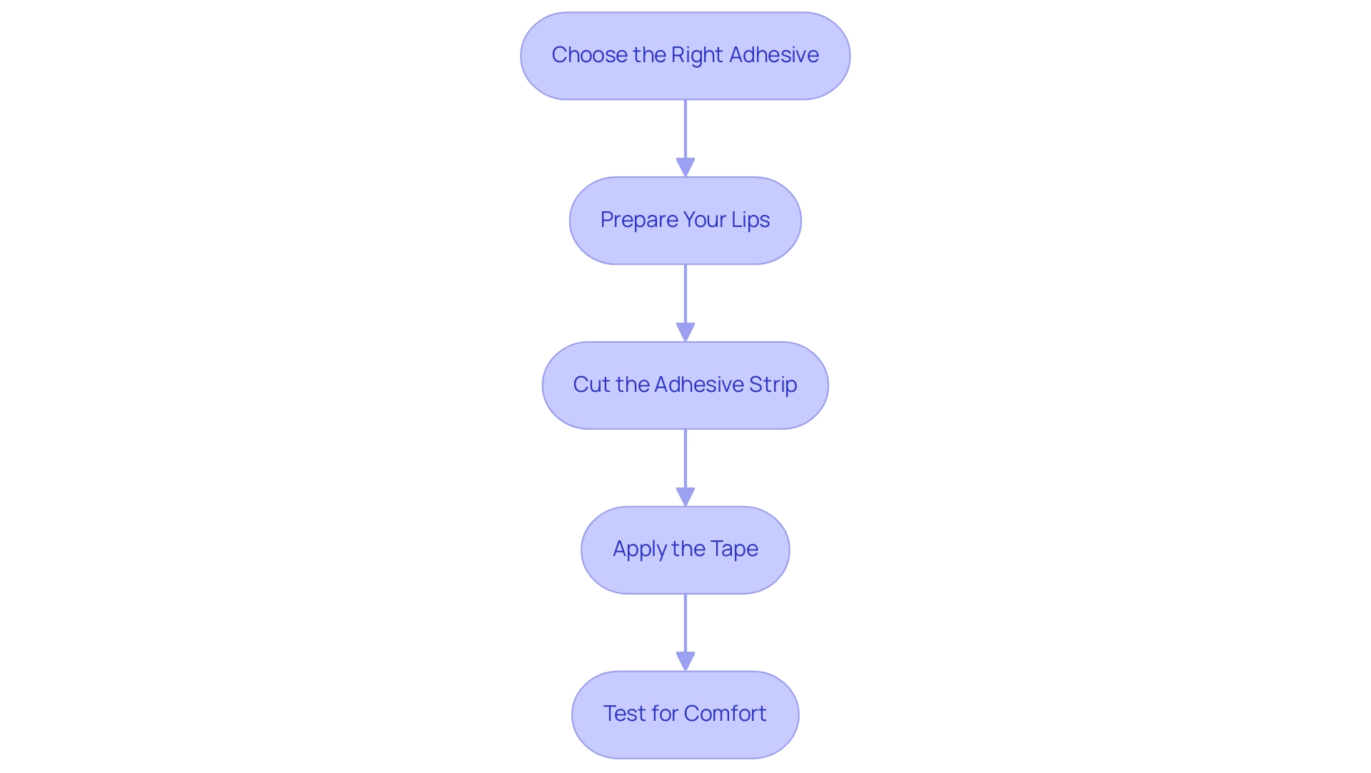 Each box represents a step in the process, with arrows indicating the order in which the steps should be completed.