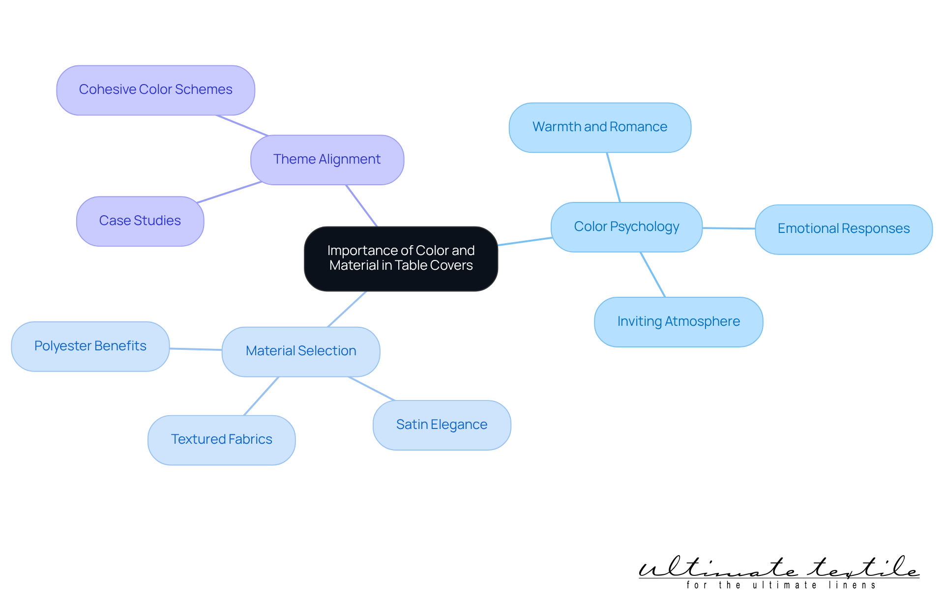 This mindmap shows how color and material choices for table covers influence the mood and theme of events. Each branch represents a key aspect, helping you understand how they connect and contribute to creating memorable experiences.