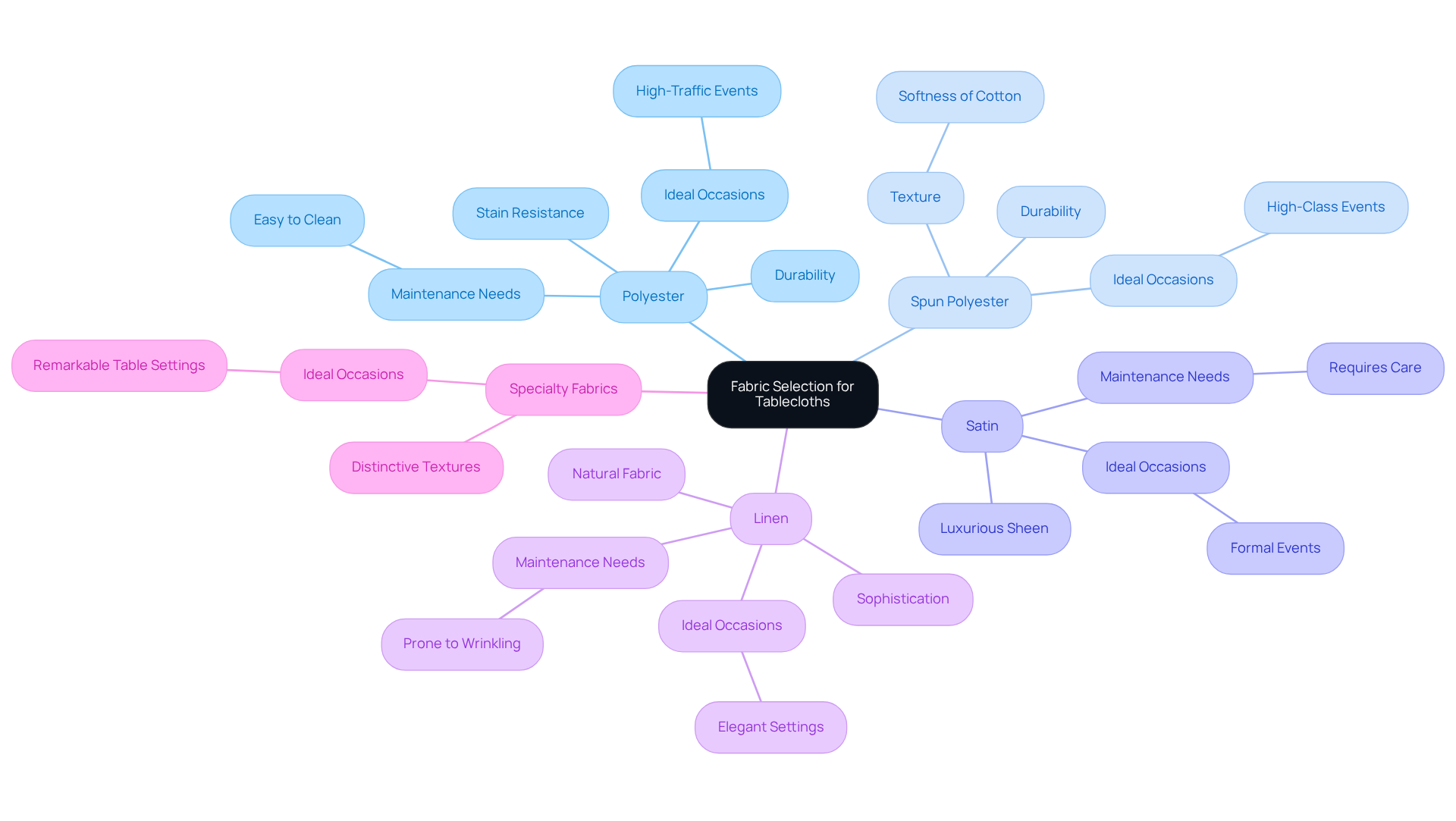 The central node represents the main topic of fabric selection, while each branch shows a different fabric type. Sub-branches provide details about each fabric's characteristics, helping you understand which option might be best for your event.