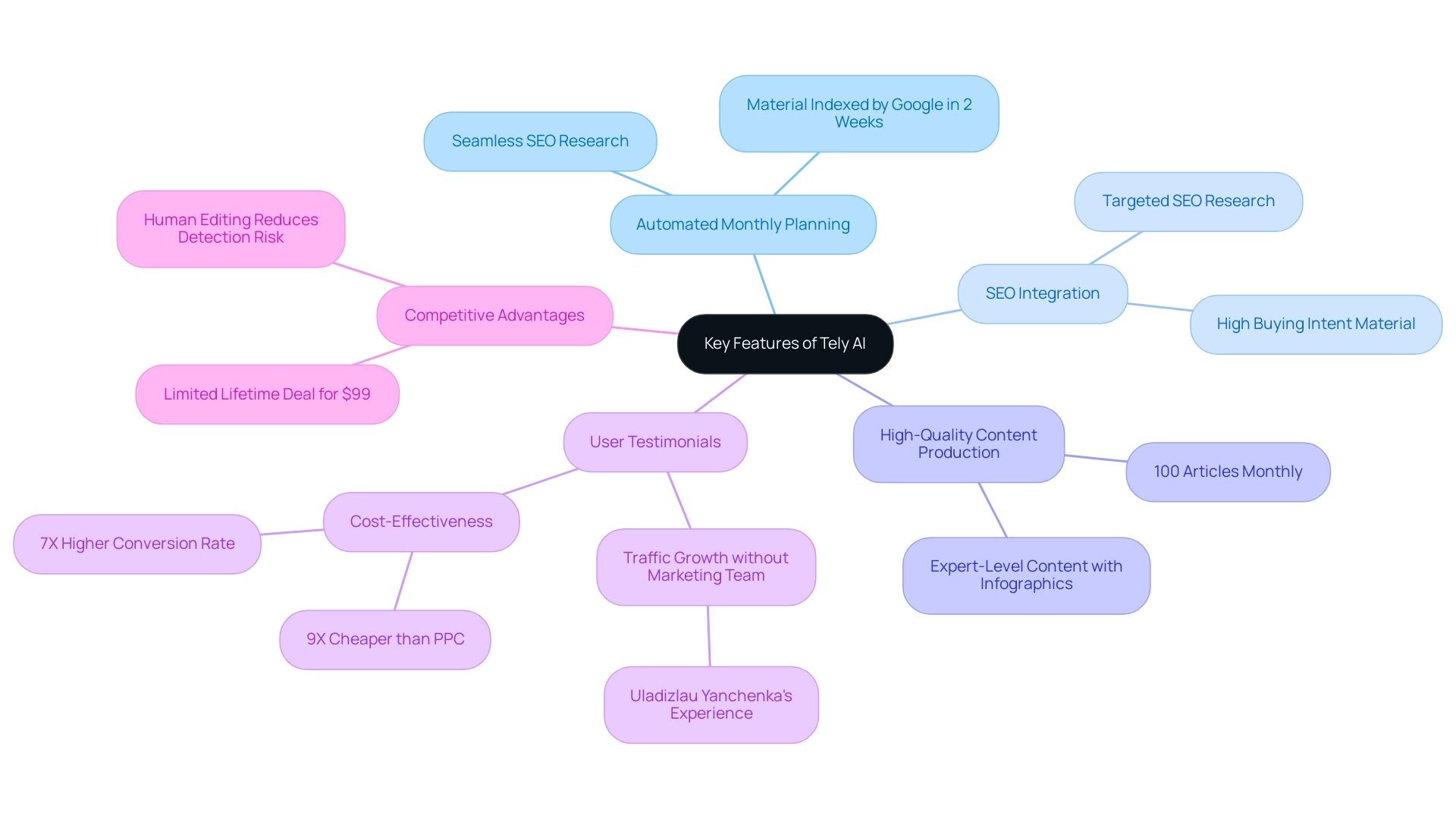 The central node represents Tely AI, with branches illustrating key features, testimonials, and competitive advantages.