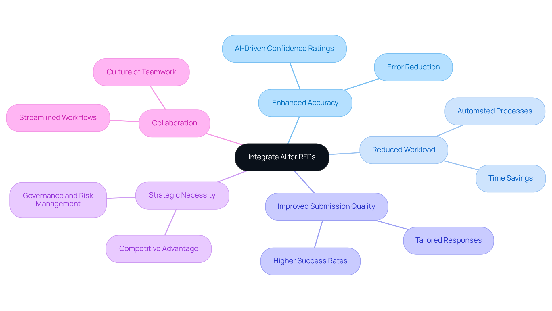 The central node represents the main idea of integrating AI into RFPs. Each branch shows a key benefit, and the sub-branches provide more details about how AI enhances the RFP process.