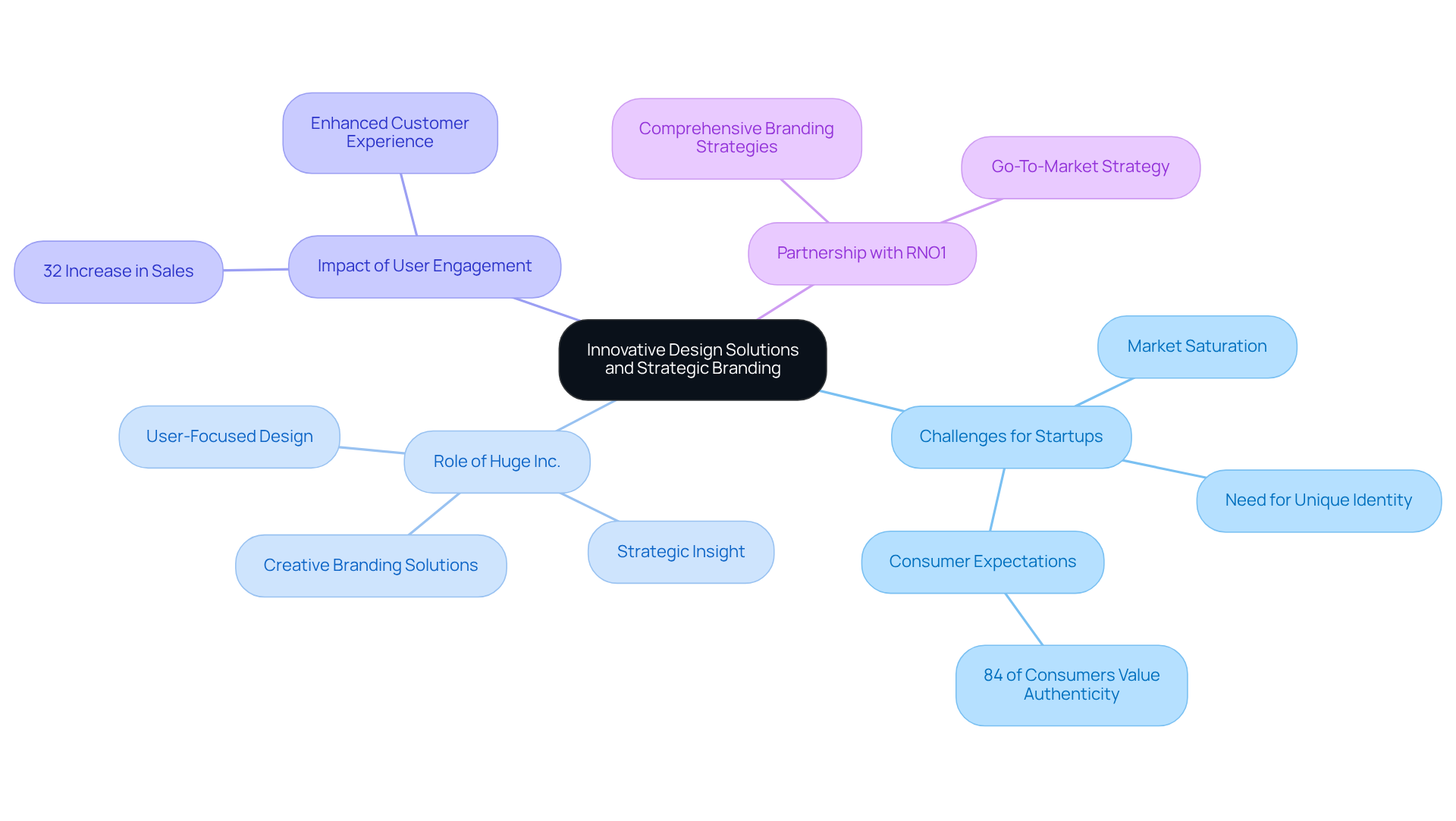 The central node represents the main theme of branding solutions. Each branch highlights a key area of focus, with sub-branches providing detailed insights. This layout helps visualize how different aspects of branding and design interconnect.