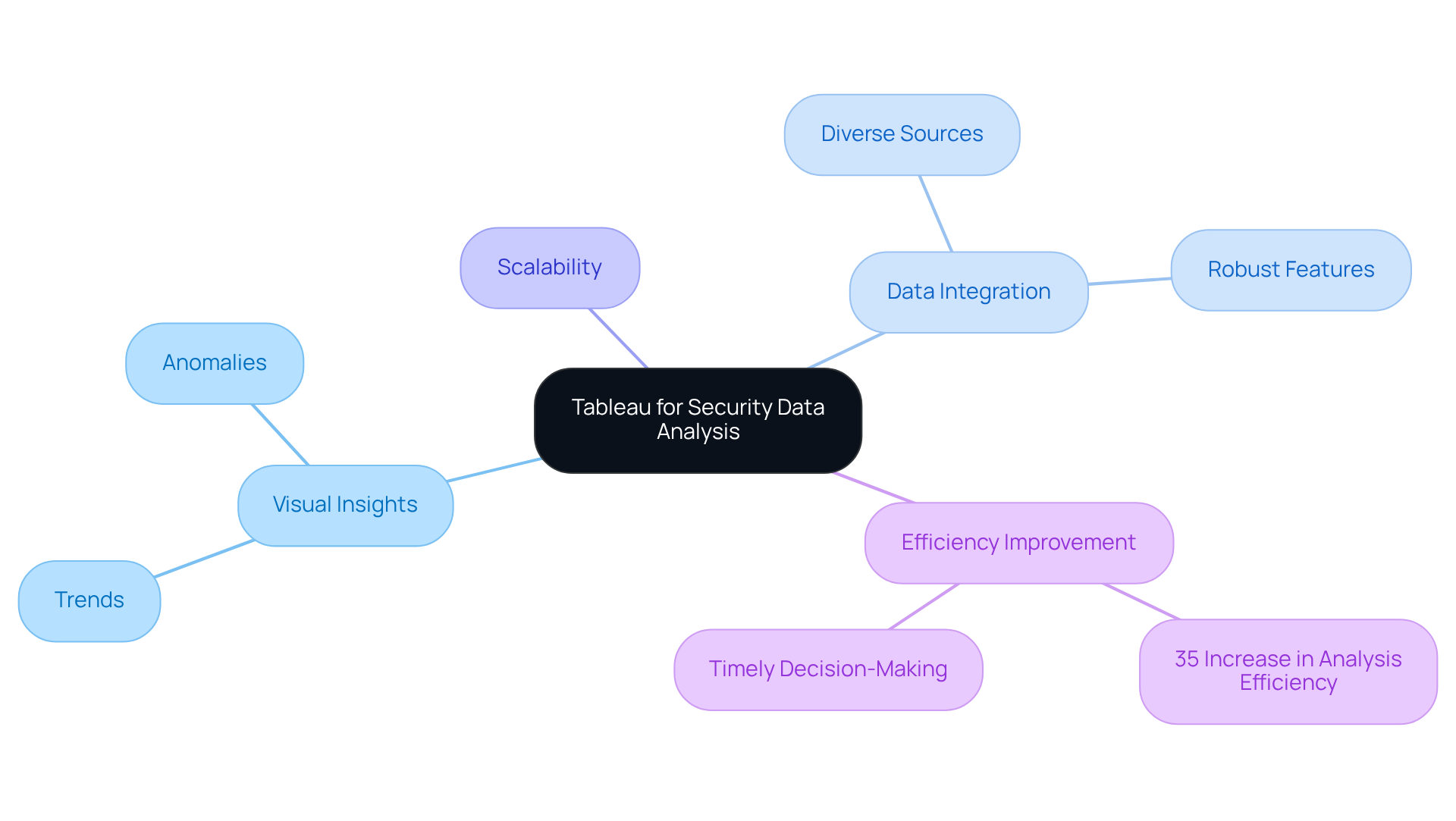 The central node represents Tableau's application in security analysis, with branches showing its key features and benefits. Each branch highlights how these aspects contribute to better decision-making and understanding of complex data.